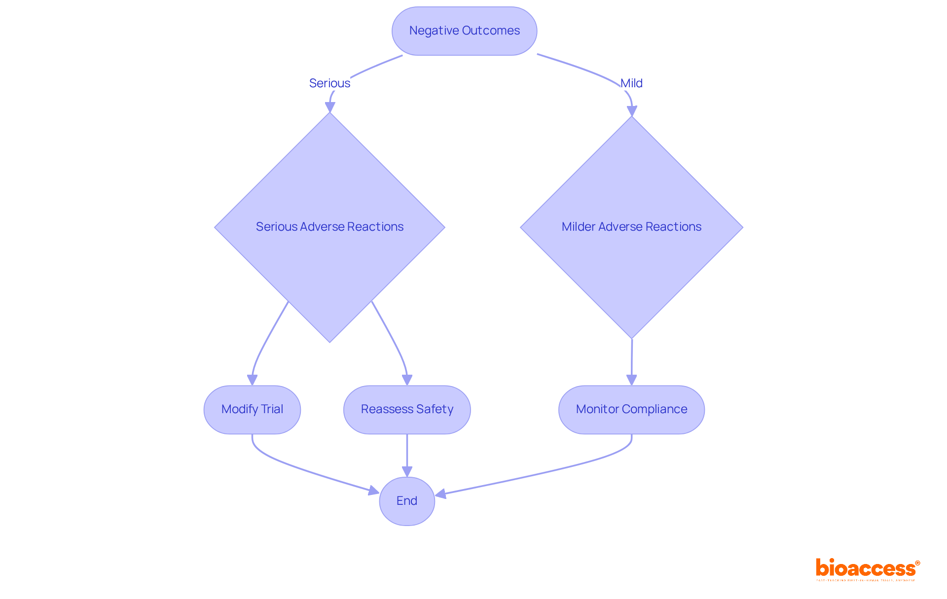 This flowchart shows how researchers respond to negative outcomes in clinical trials. Follow the arrows to see the steps taken for serious and mild adverse reactions, and understand how these decisions affect patient safety and study integrity. This flowchart shows how researchers respond to negative outcomes in clinical trials. Follow the arrows to see the steps taken for serious and mild adverse reactions, and understand how these decisions affect patient safety and study integrity.