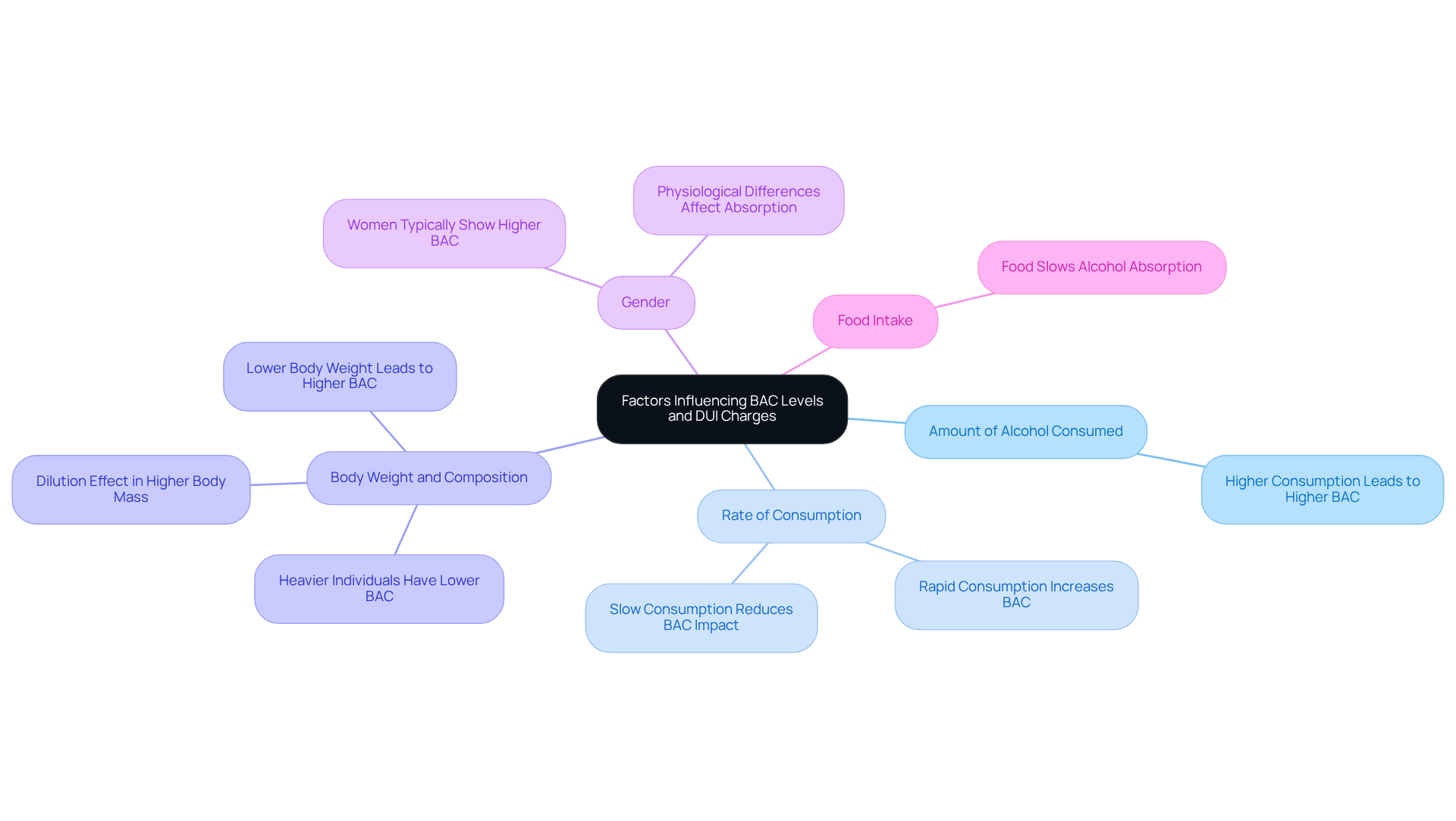 This mindmap illustrates the key factors that affect blood alcohol concentration (BAC) levels and the likelihood of DUI charges. Each branch represents a different factor, and you can follow the sub-branches for more details. Understanding these factors is essential for navigating DUI legal defenses and promoting responsible drinking.