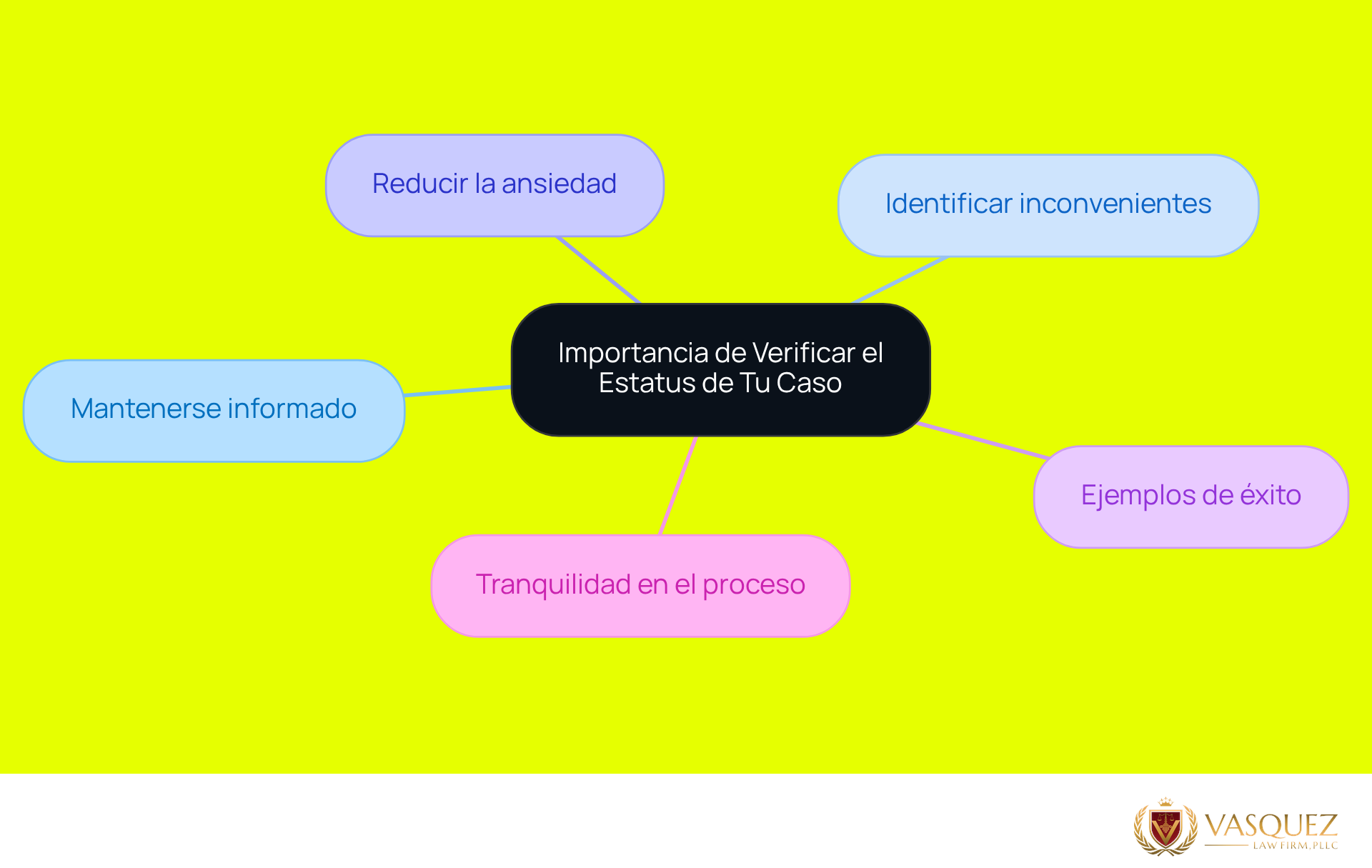 El nodo central muestra la importancia de verificar el estatus, y cada rama representa una razón o beneficio específico. Esto ayuda a entender cómo cada aspecto contribuye a una mejor gestión del proceso migratorio.