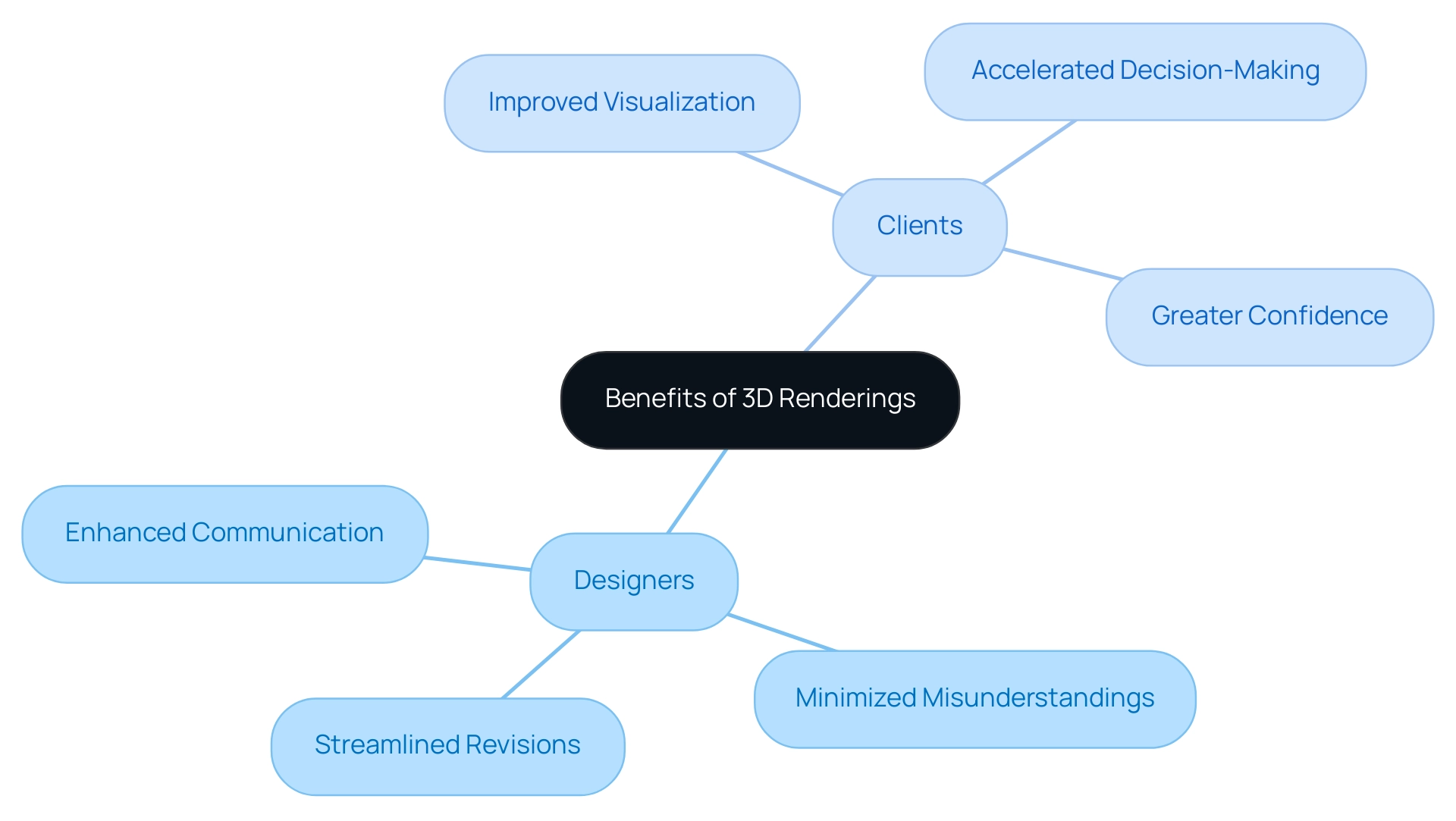 Main branches represent the two stakeholders (Designers and Clients), with color-coded sub-branches illustrating the specific benefits associated with each stakeholder.