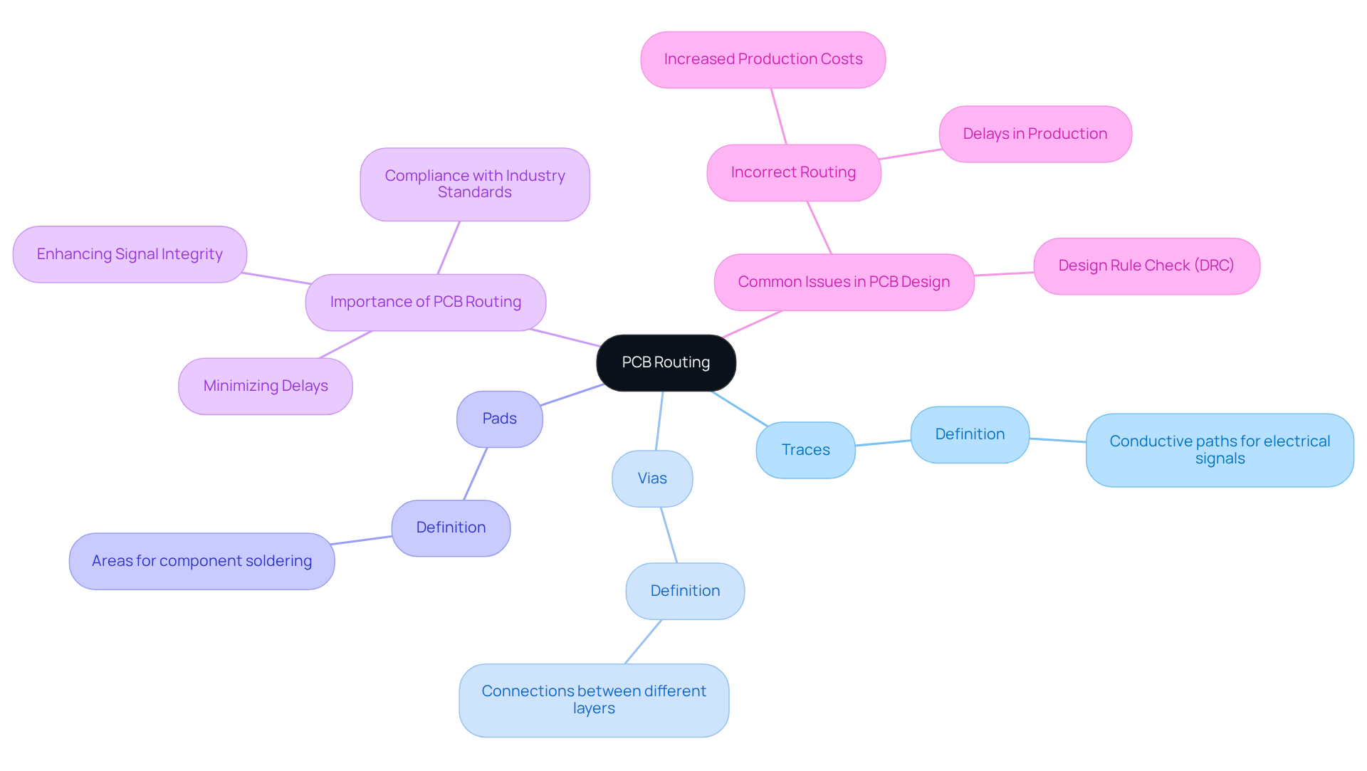 The center represents PCB routing, while the branches show important terms related to it. Each term is crucial for understanding how PCBs function and are designed. The center represents PCB routing, while the branches show important terms related to it. Each term is crucial for understanding how PCBs function and are designed.