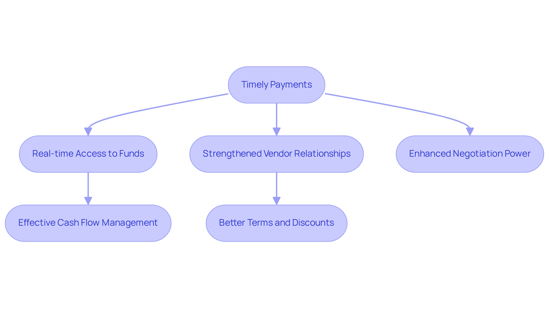 Follow the arrows to see how timely payments lead to various benefits for builders and contractors, creating a cycle of trust and collaboration.