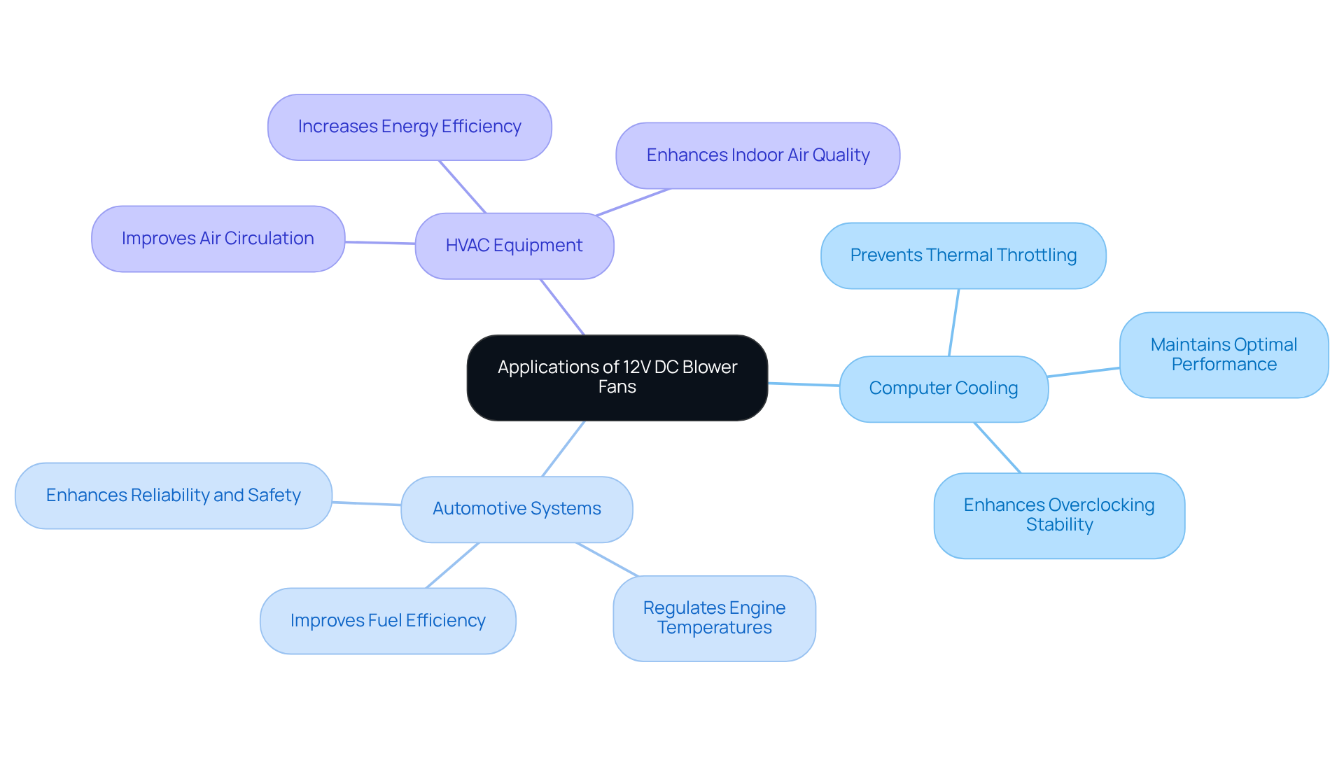 The central node represents the main topic, while the branches show different applications and their benefits. Each color-coded branch helps you quickly identify the area of focus.