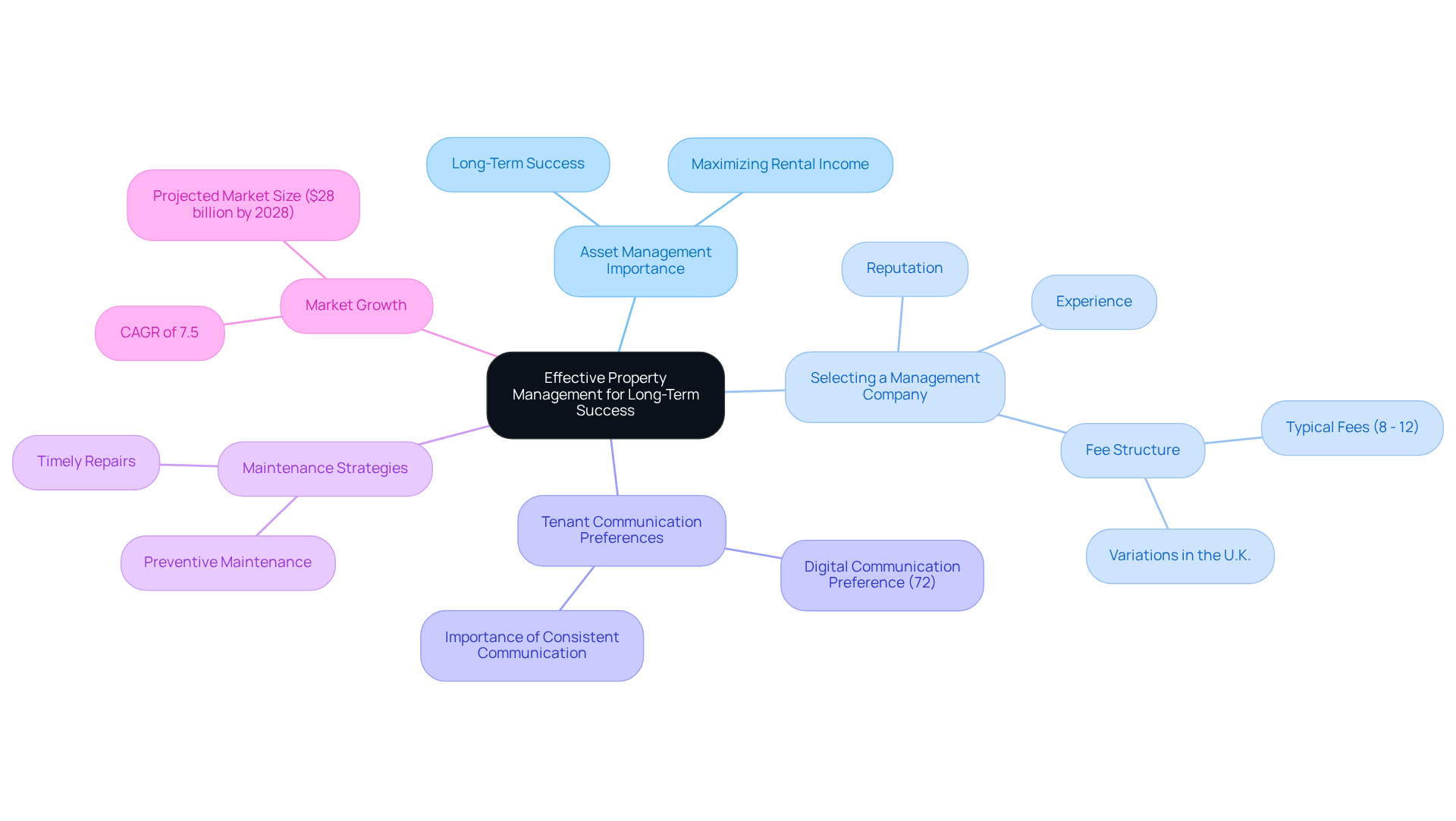 The center of the map represents the overall goal of effective property management, while the branches show key factors and strategies that contribute to achieving long-term success. Follow the branches to explore each topic and its related details. The center of the map represents the overall goal of effective property management, while the branches show key factors and strategies that contribute to achieving long-term success. Follow the branches to explore each topic and its related details.