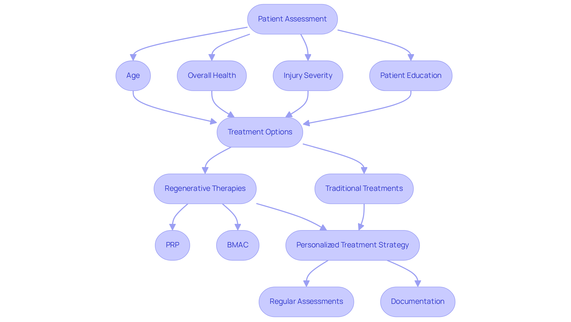 This flowchart guides you through the process of integrating regenerative medicine into treatment plans for shoulder pain. Start with assessing the patient, consider their unique factors, explore treatment options, and develop a personalized strategy. Each step is crucial for ensuring the best outcomes.