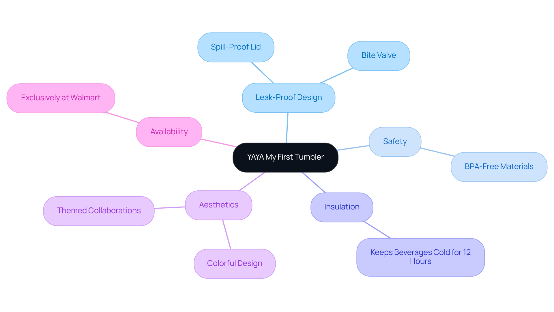This mindmap shows the key features of YAYA's My First Tumbler. Start at the center with the tumbler, then follow the branches to see how it addresses parents' concerns about spills, safety, and making hydration fun for kids.