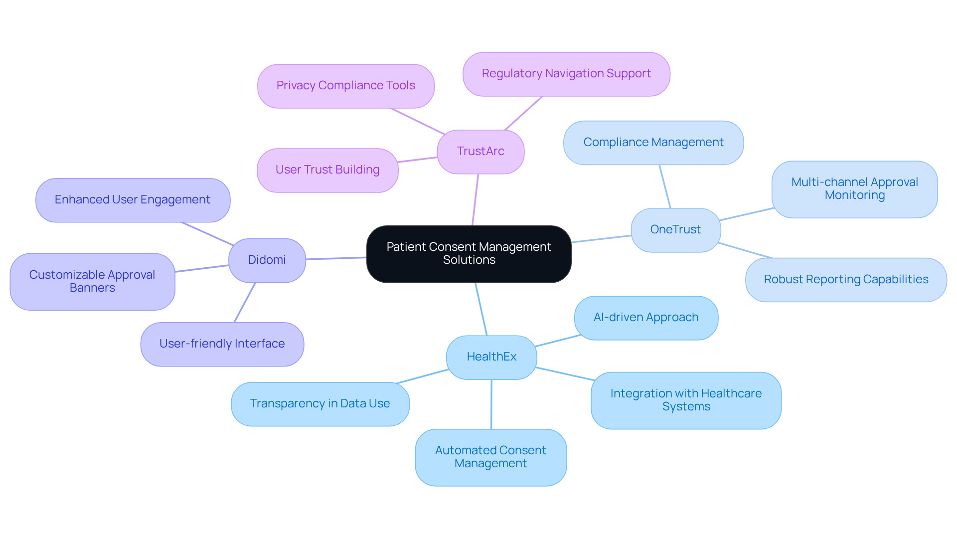 The central node represents the overall topic, while each branch shows a different solution. The sub-branches highlight the key features of each solution, helping you understand their strengths at a glance.