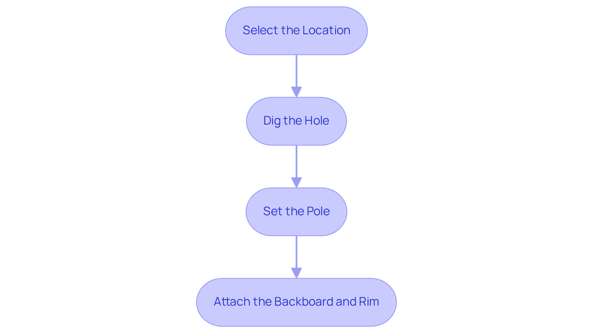 Each box represents a step in the installation process. Follow the arrows to see how to move from one step to the next for a successful setup.
