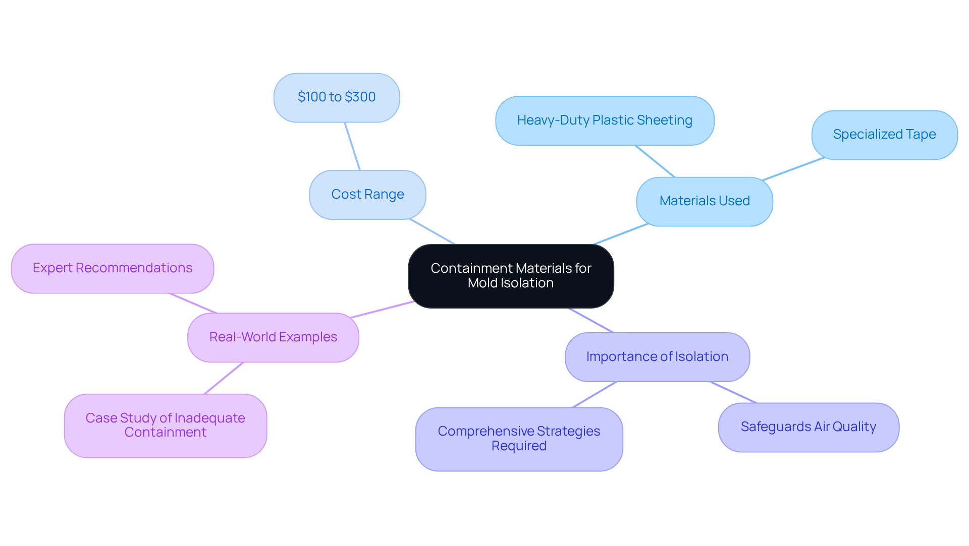 The central node represents the main topic, while branches show different aspects of containment materials, including types, costs, and their significance in mold remediation.
