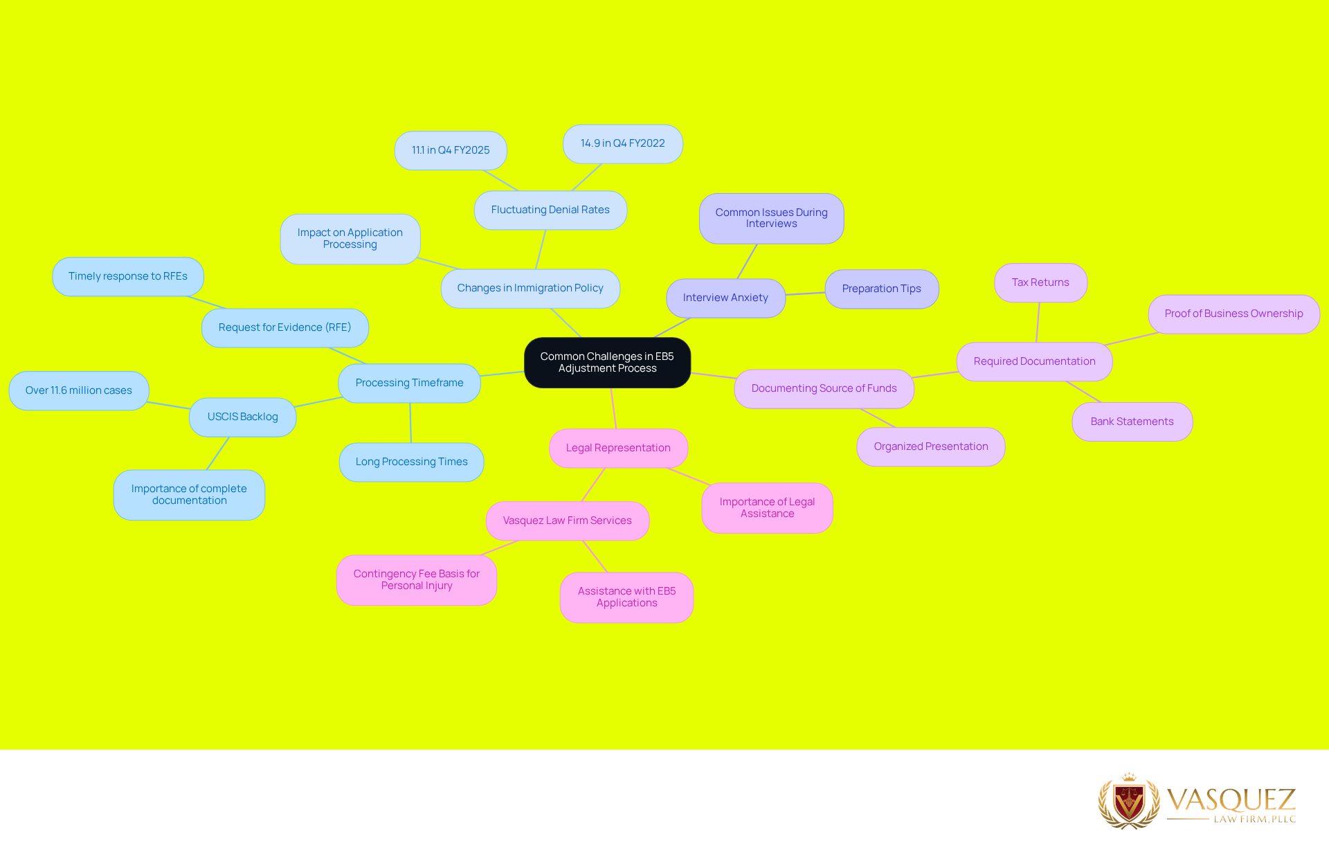 This mindmap starts with the main topic in the center and branches out to show the different challenges EB5 applicants face. Each branch represents a specific challenge, and you can follow the sub-branches for more details or tips on how to handle each issue. This mindmap starts with the main topic in the center and branches out to show the different challenges EB5 applicants face. Each branch represents a specific challenge, and you can follow the sub-branches for more details or tips on how to handle each issue.