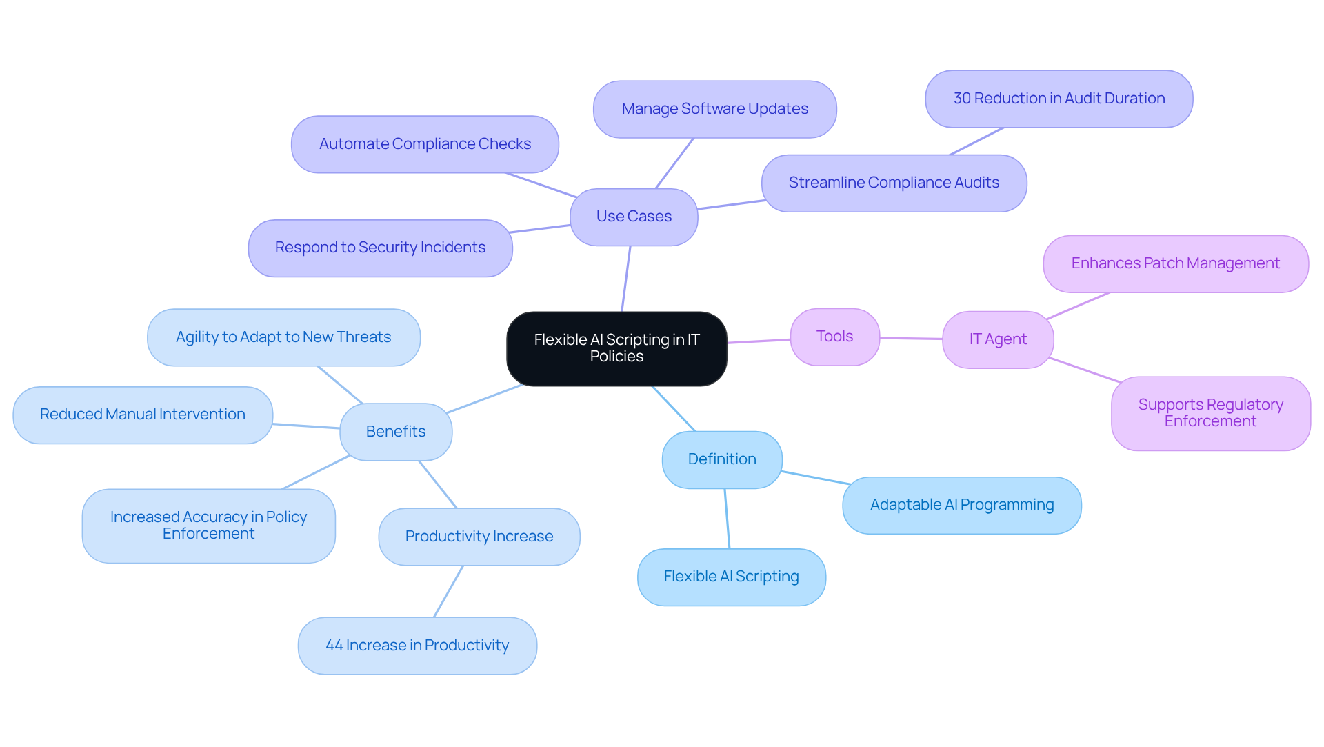 The central node represents the main topic, while the branches show different aspects of flexible AI scripting. Each color-coded branch helps you quickly identify key areas of focus, making it easier to understand how they relate to the overall concept.
