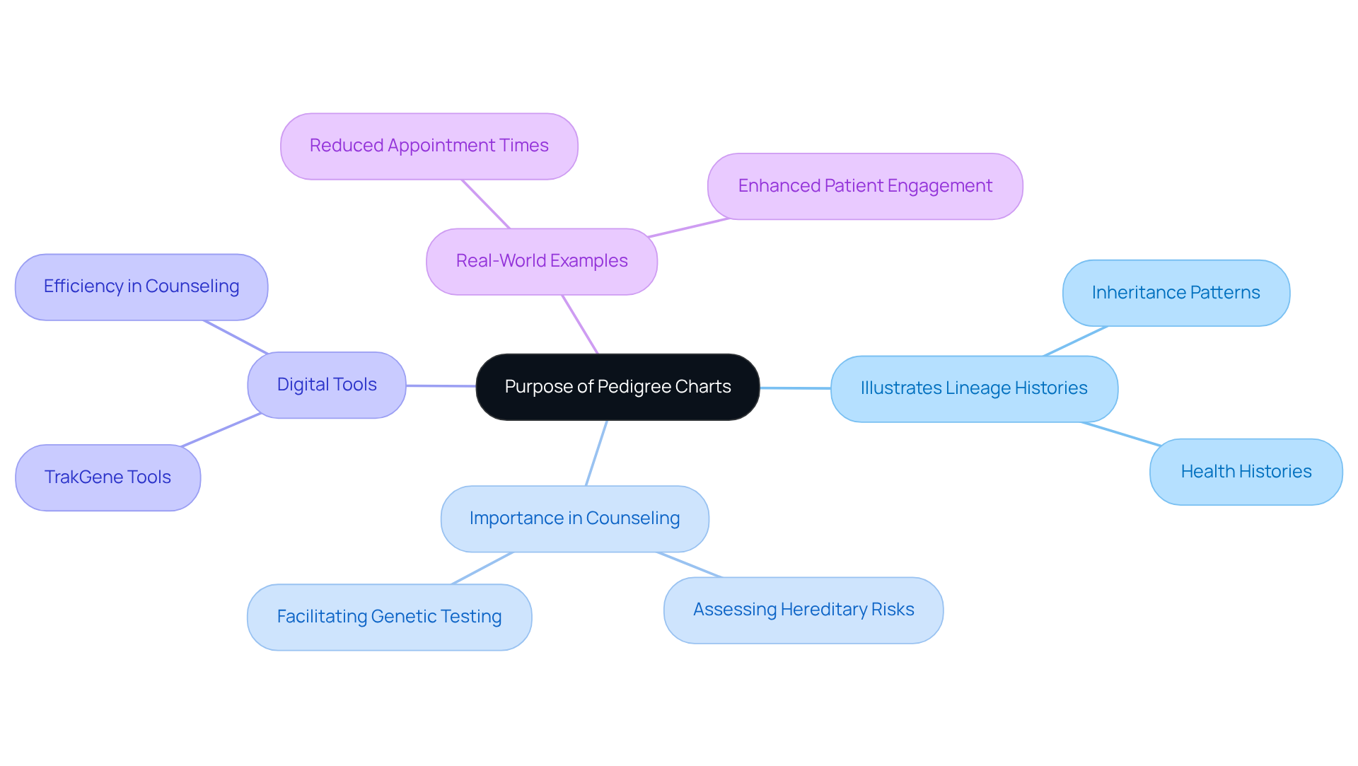 The central node represents the main topic, while the branches show different aspects of pedigree charts. Each sub-branch provides more detail, helping you see how everything connects and why pedigree charts are important in genetic counseling.