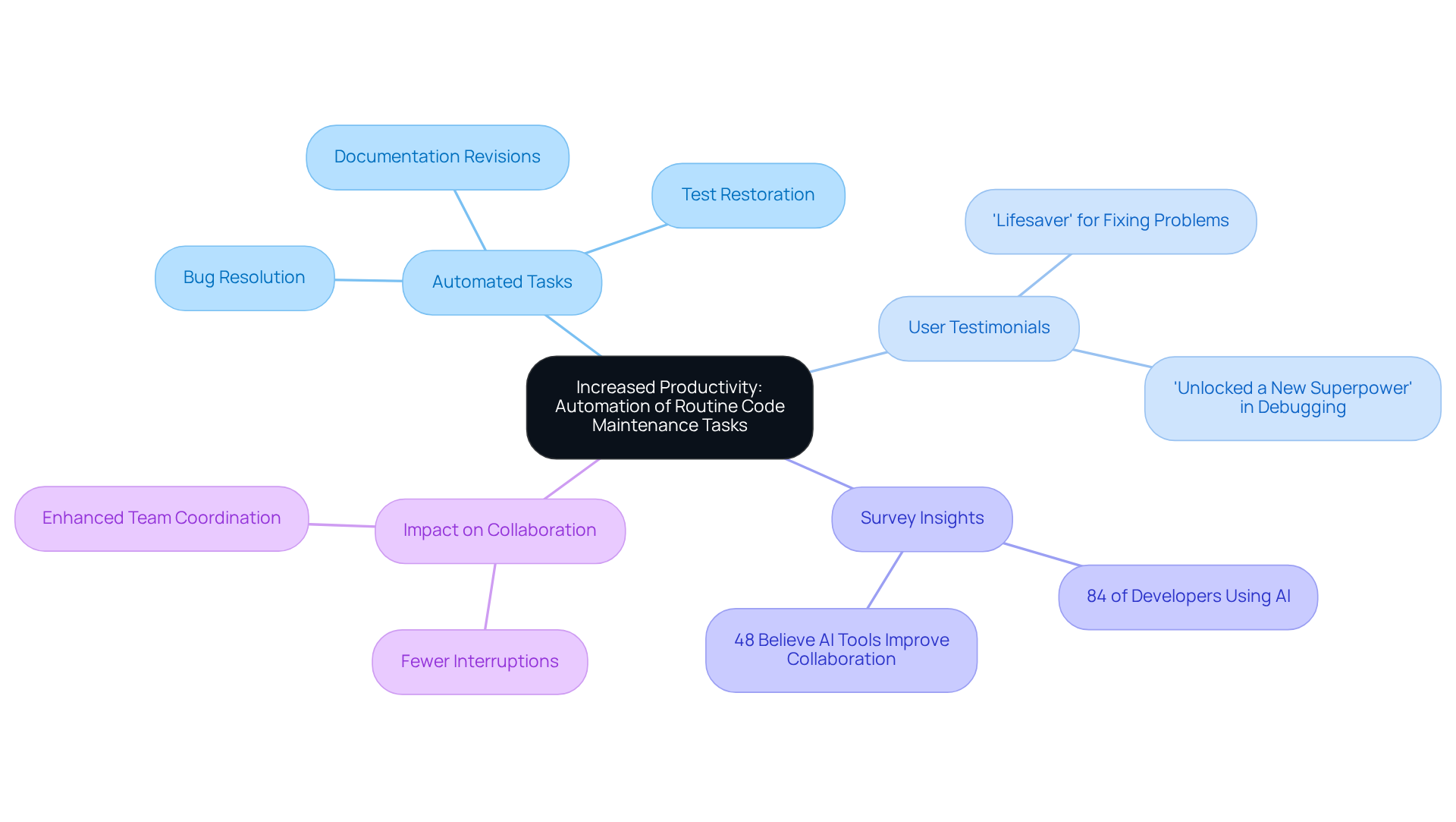 The center node represents the main topic, while branches indicate specific areas related to automation in coding. Each branch contains further details, making it easy to explore how automation helps developers become more efficient.