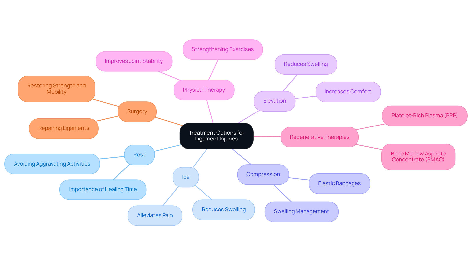 The central node represents the main topic of treatment options. Each branch shows a different method for recovery, and the sub-branches provide additional details about what each treatment involves.