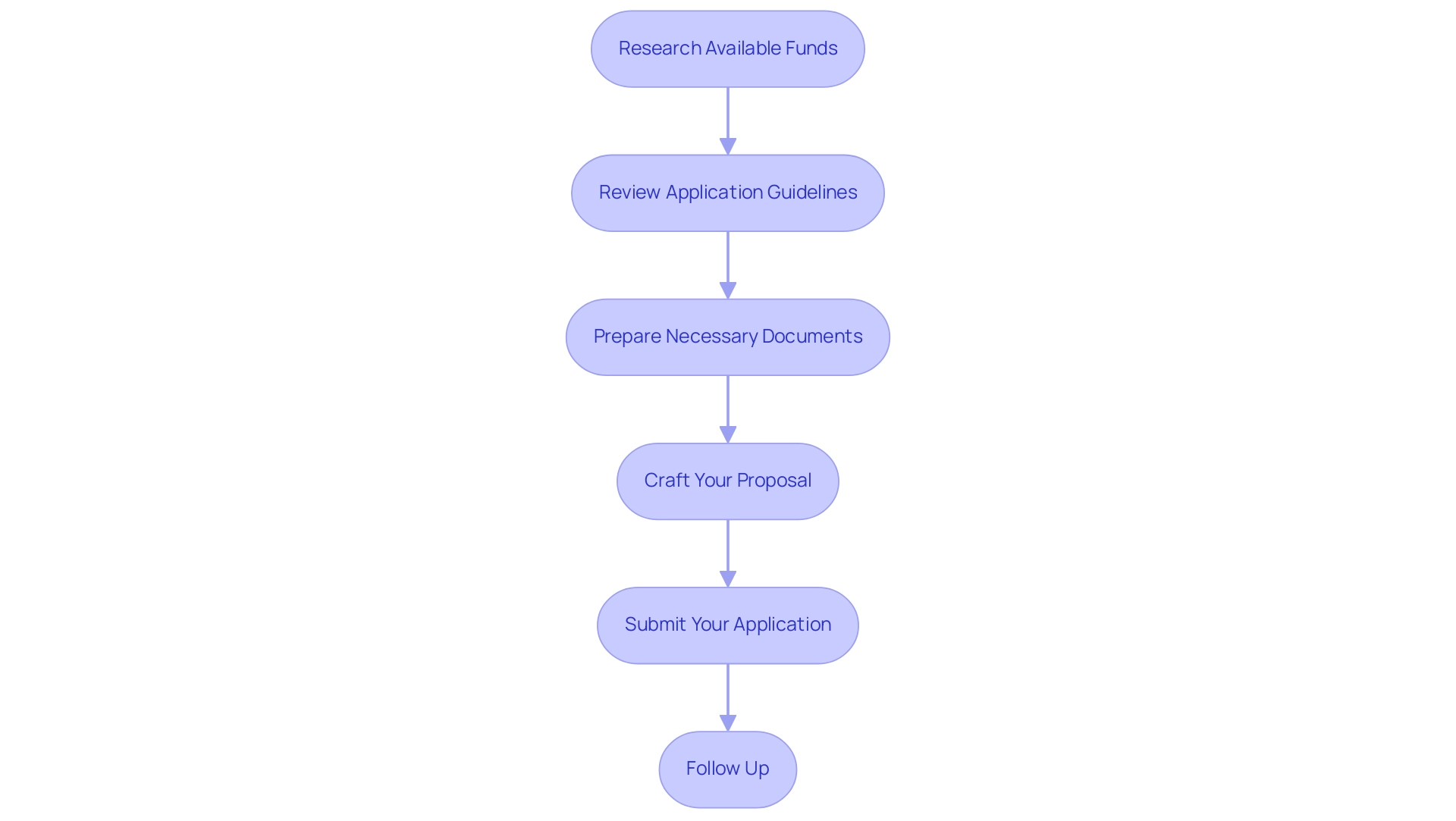 Each box represents a step in the application process, and the arrows indicate the order in which the steps should be completed. Each box represents a step in the application process, and the arrows indicate the order in which the steps should be completed.