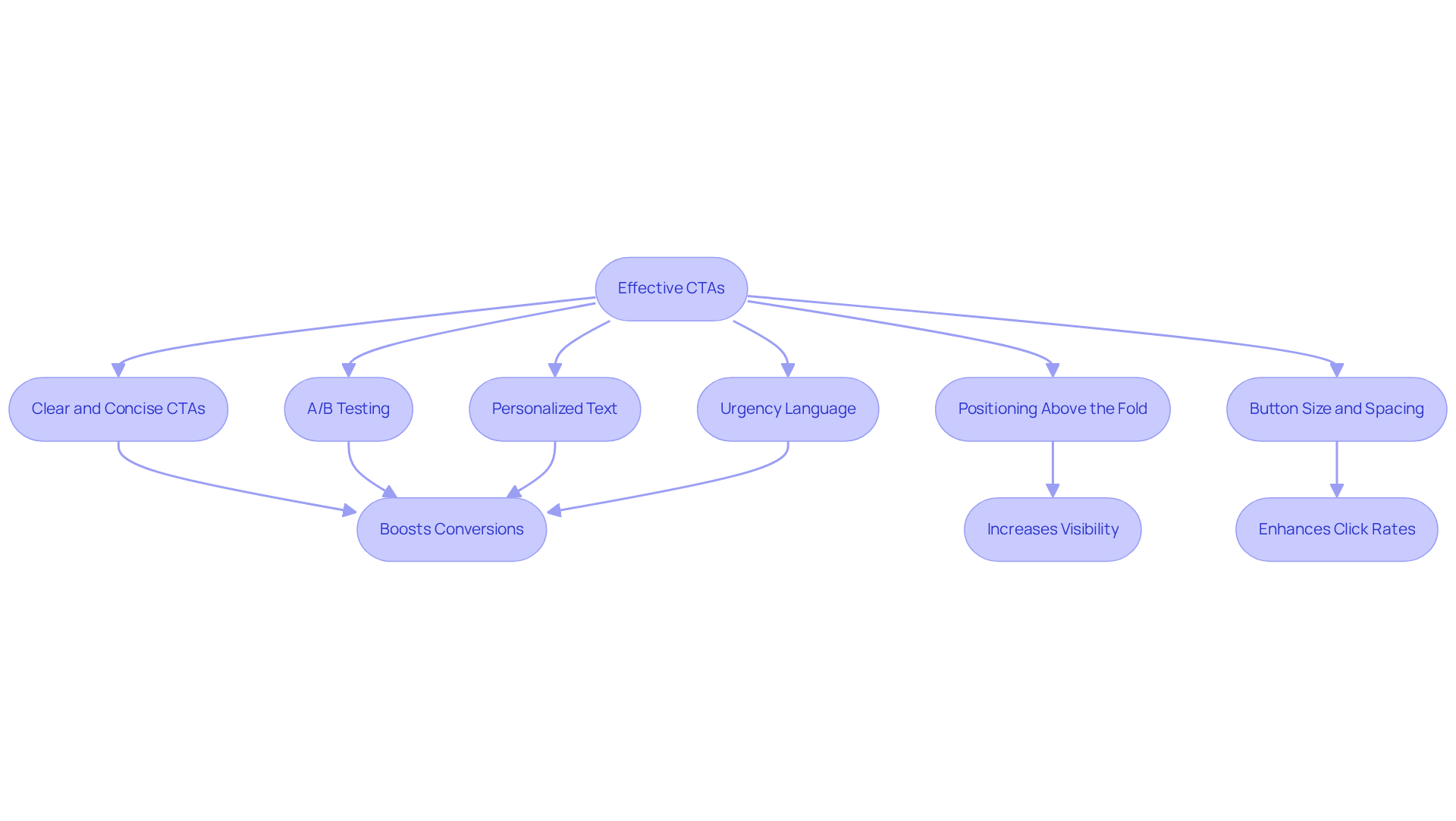This flowchart outlines the key strategies for creating effective CTAs in ads. Each box represents a strategy, and the arrows show how these strategies lead to improved engagement and conversion rates.
