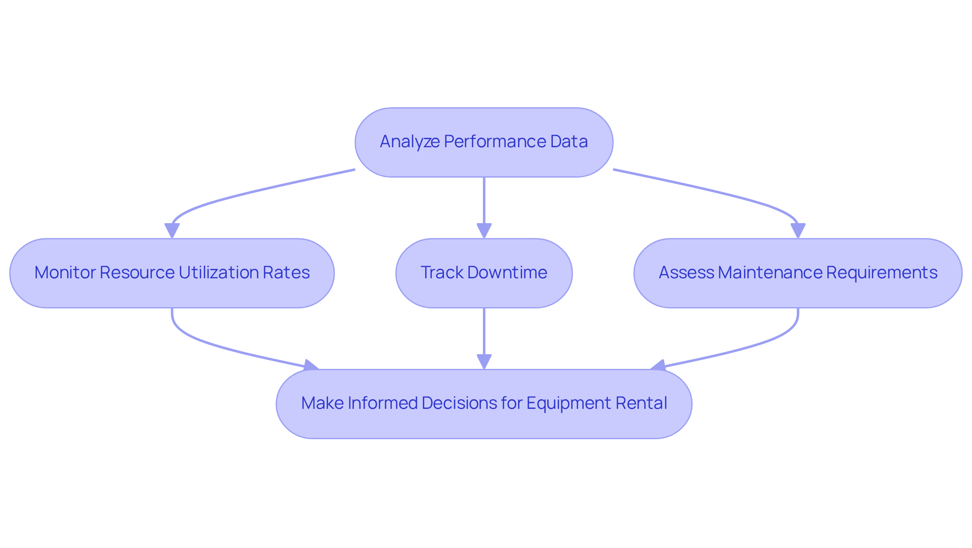This flowchart shows the steps involved in analyzing performance data to optimize equipment usage. Follow the arrows to see how each step connects and leads to informed decisions on equipment rental.