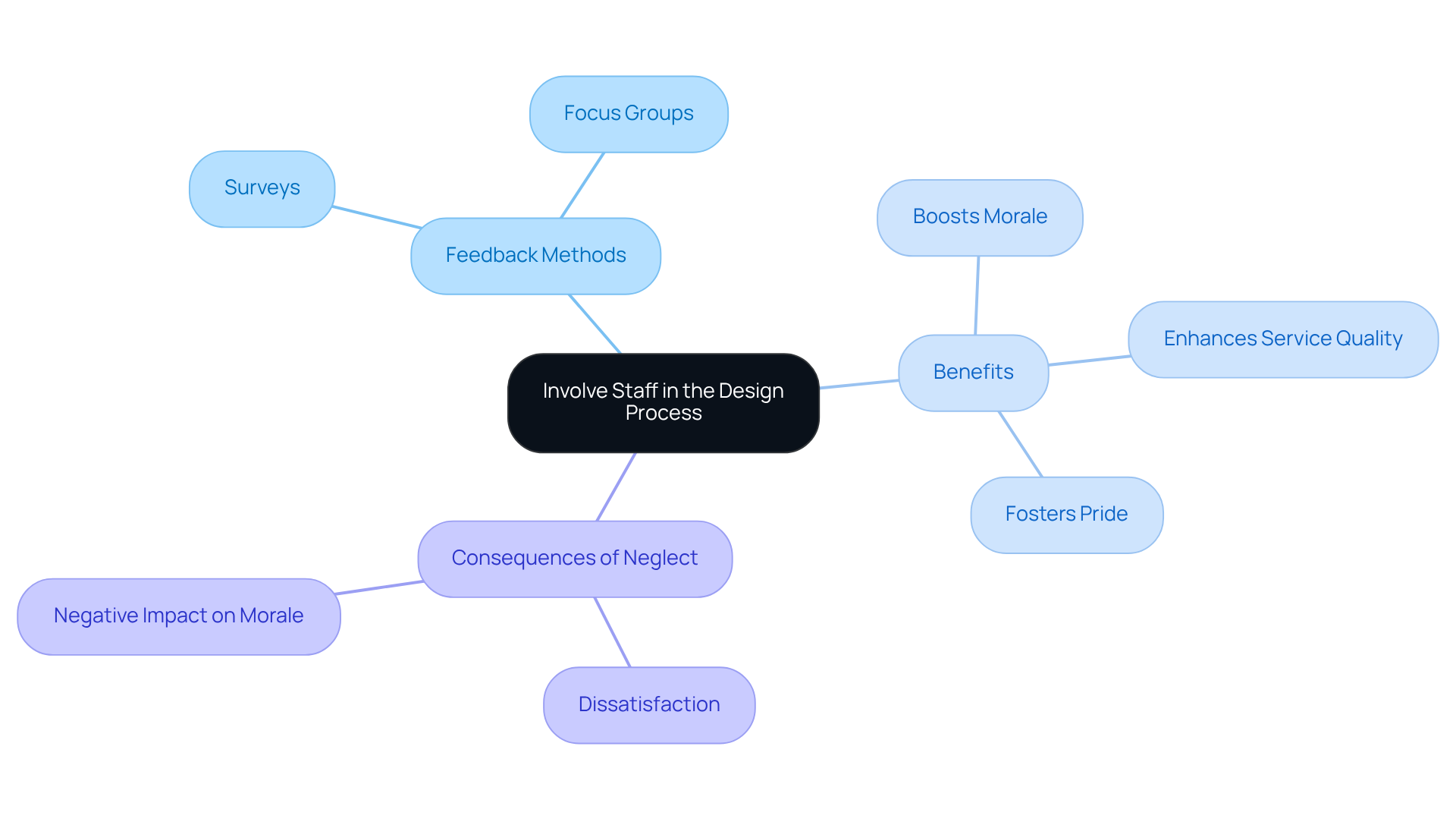 The central node represents the main idea, while the branches show different aspects of involving staff in the design process. Each branch highlights how feedback can improve the final product and the overall work environment. The central node represents the main idea, while the branches show different aspects of involving staff in the design process. Each branch highlights how feedback can improve the final product and the overall work environment.