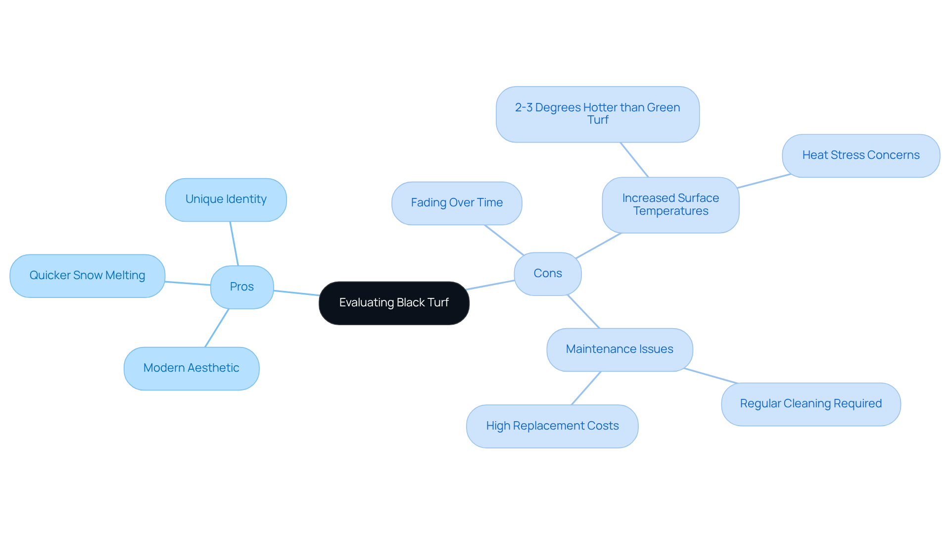 The central node represents the topic of black turf. The branches show the benefits on one side and the drawbacks on the other, helping you weigh the positives against the negatives.