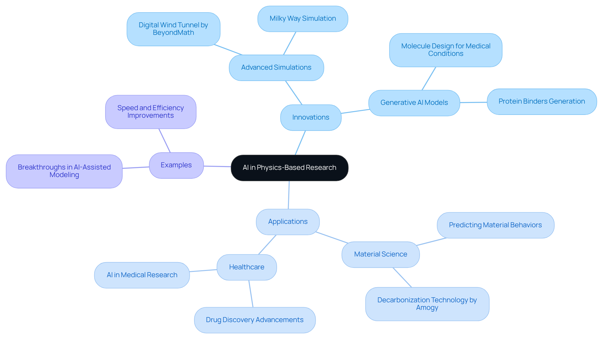 The central node represents the overarching theme of AI's influence, while the branches illustrate specific innovations and applications, helping you see how they relate to the main idea. The central node represents the overarching theme of AI's influence, while the branches illustrate specific innovations and applications, helping you see how they relate to the main idea.