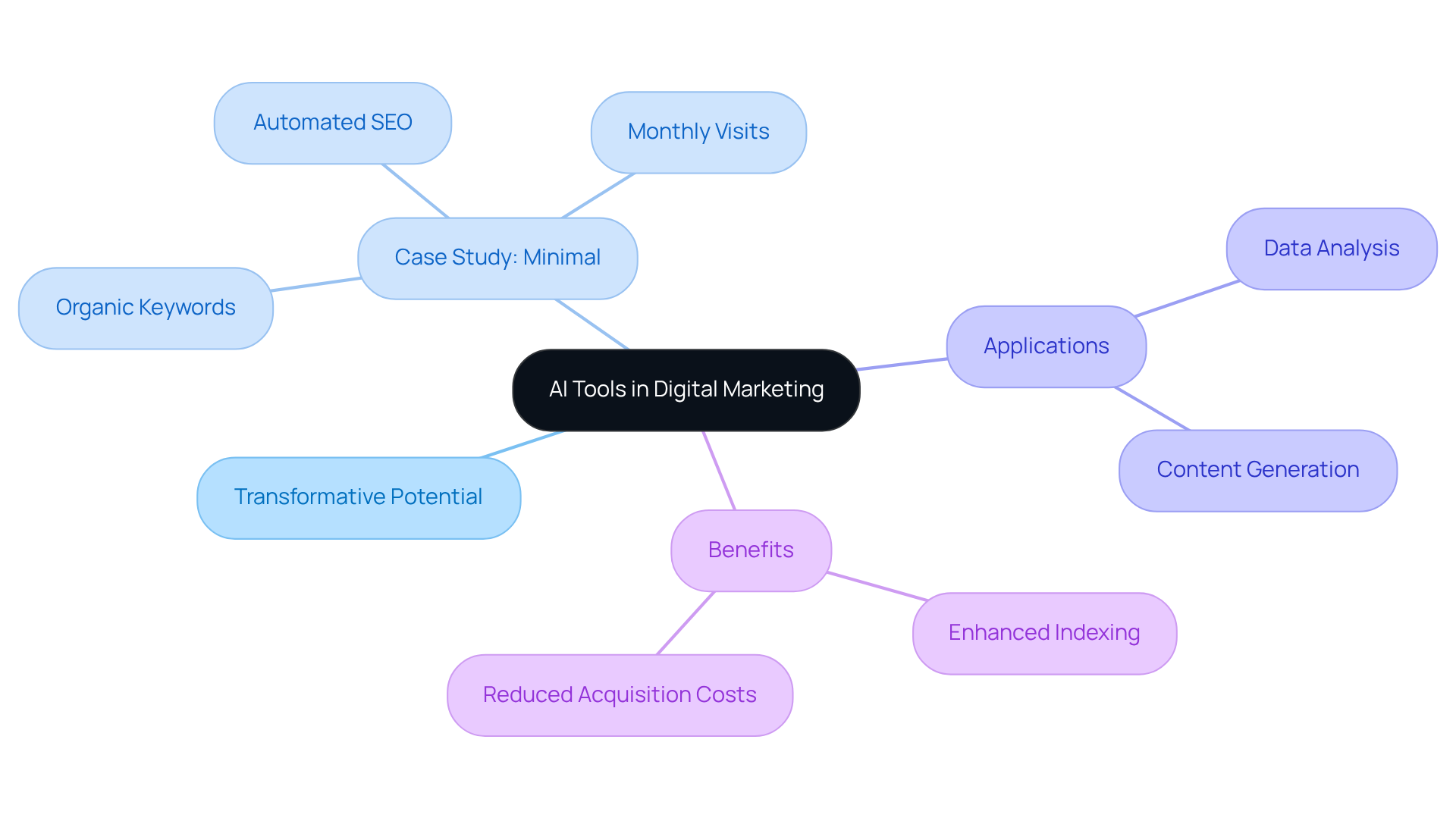The central node represents the main topic, with branches showing various aspects of AI tools and their impacts. Each branch dives deeper, illustrating how these tools contribute to marketing strategies. The central node represents the main topic, with branches showing various aspects of AI tools and their impacts. Each branch dives deeper, illustrating how these tools contribute to marketing strategies.