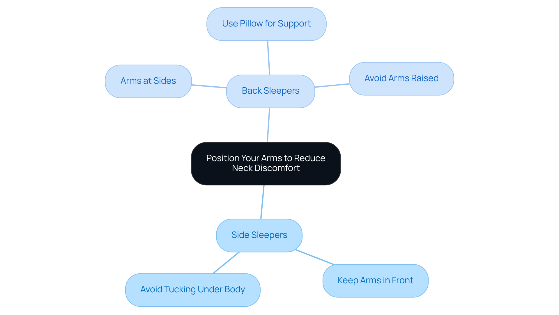 This mindmap shows how to position your arms while sleeping to help reduce neck pain. Each branch gives specific tips for side and back sleepers, helping you find the best way to rest comfortably. This mindmap shows how to position your arms while sleeping to help reduce neck pain. Each branch gives specific tips for side and back sleepers, helping you find the best way to rest comfortably.