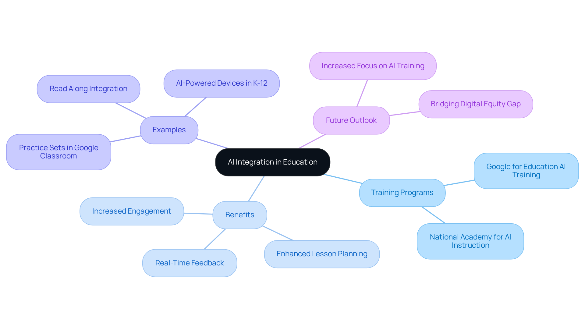 The central node represents the main idea of AI in education. Follow the branches to explore various themes like training programs and their benefits, each detailed with examples and insights. The central node represents the main idea of AI in education. Follow the branches to explore various themes like training programs and their benefits, each detailed with examples and insights.