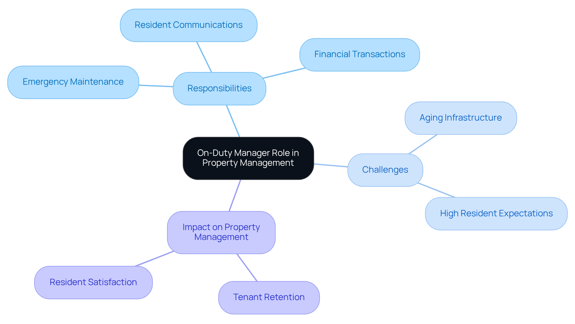 The central node represents the On-Duty Manager's role, with branches showing their key responsibilities, challenges they face, and the positive impacts they have on property management. Each branch helps illustrate how these elements connect and contribute to effective property management.