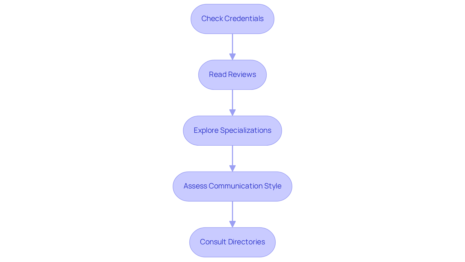 Each box represents a step in your search for a practitioner. Follow the arrows to see the order of steps you should take, starting from checking credentials to consulting directories. This will help you make informed decisions about your healthcare.