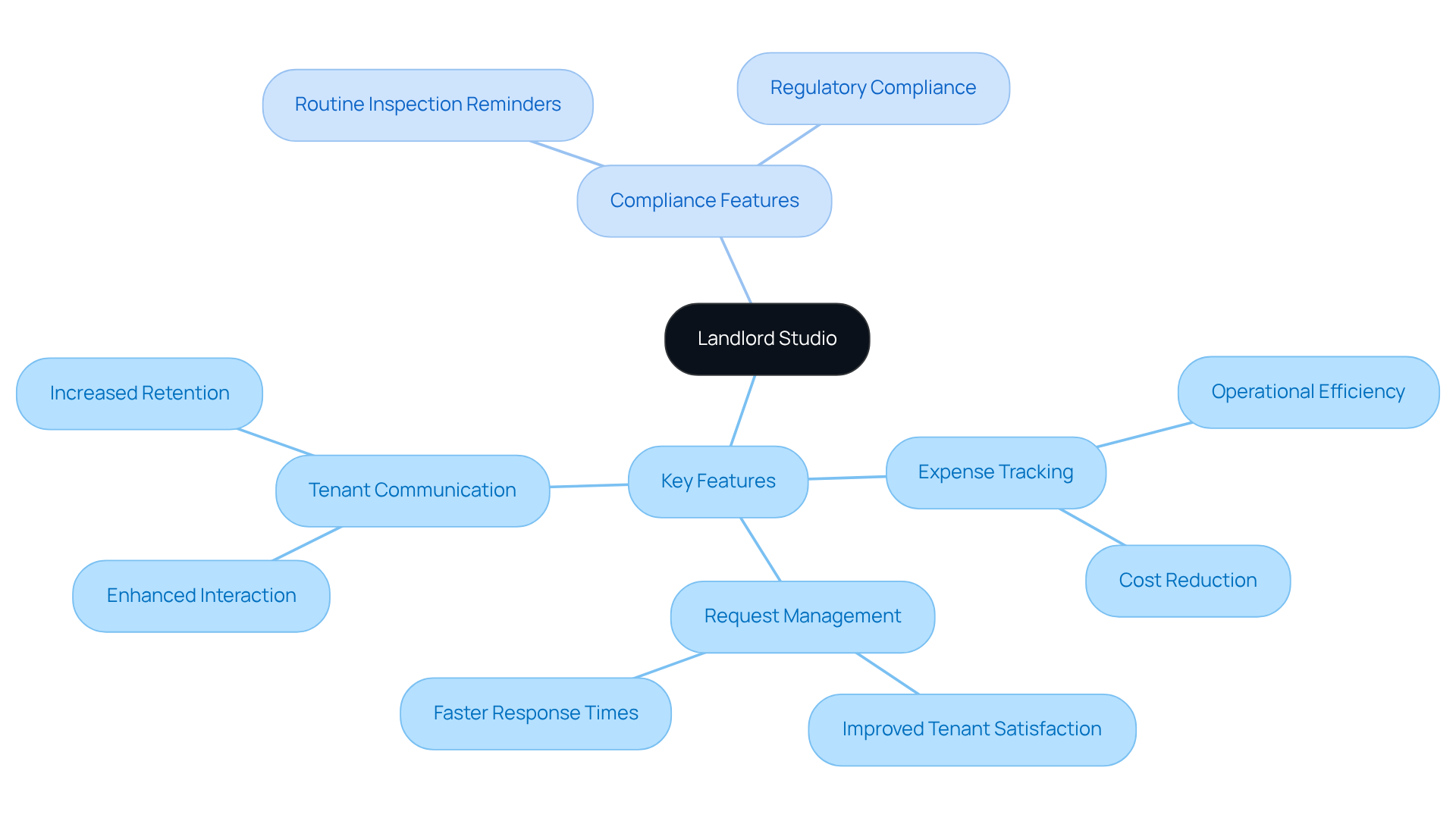This mindmap shows how Landlord Studio's features connect to benefits and compliance needs. Each branch highlights an essential aspect of the software, illustrating its role in effective property maintenance management. This mindmap shows how Landlord Studio's features connect to benefits and compliance needs. Each branch highlights an essential aspect of the software, illustrating its role in effective property maintenance management.
