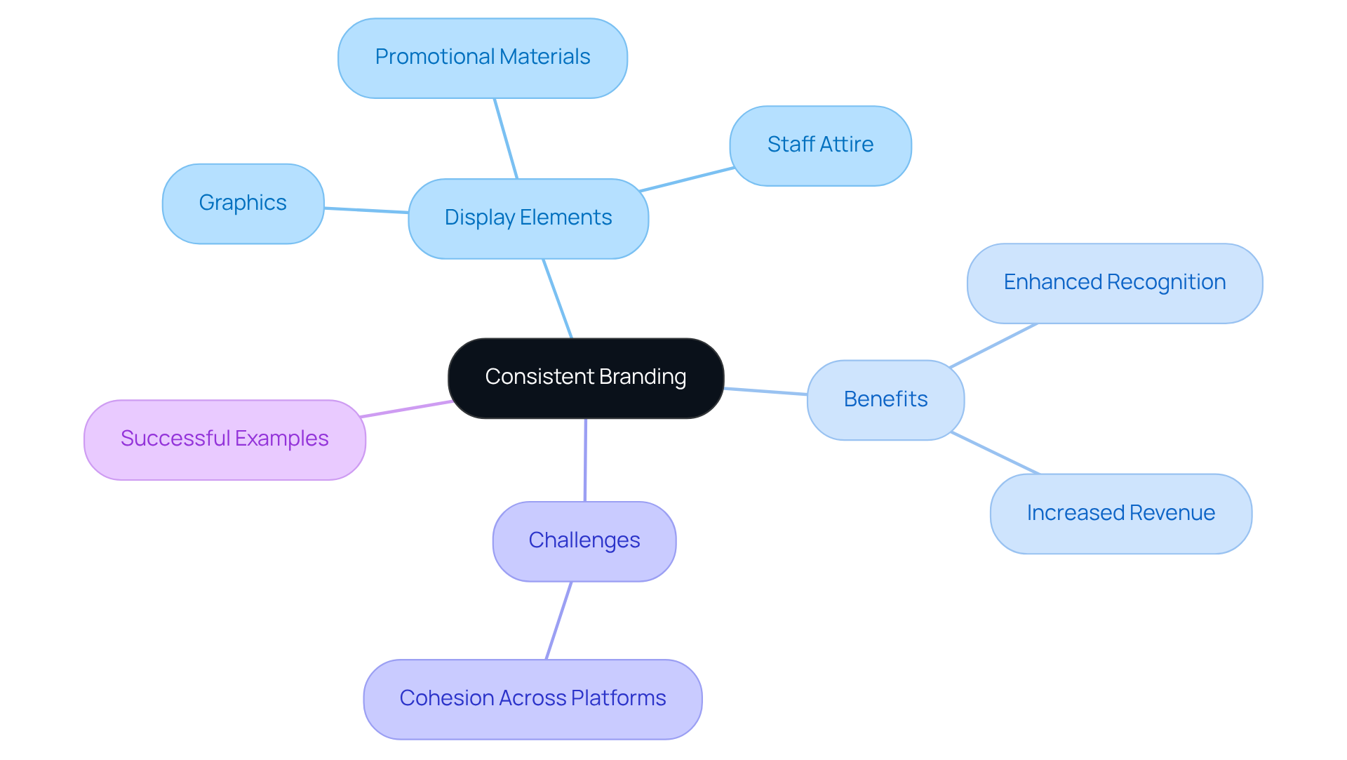 The central idea is consistent branding, with branches showing the different elements that contribute to it, the benefits of maintaining consistency, the challenges faced, and examples of successful companies. Follow the branches to see how everything connects!