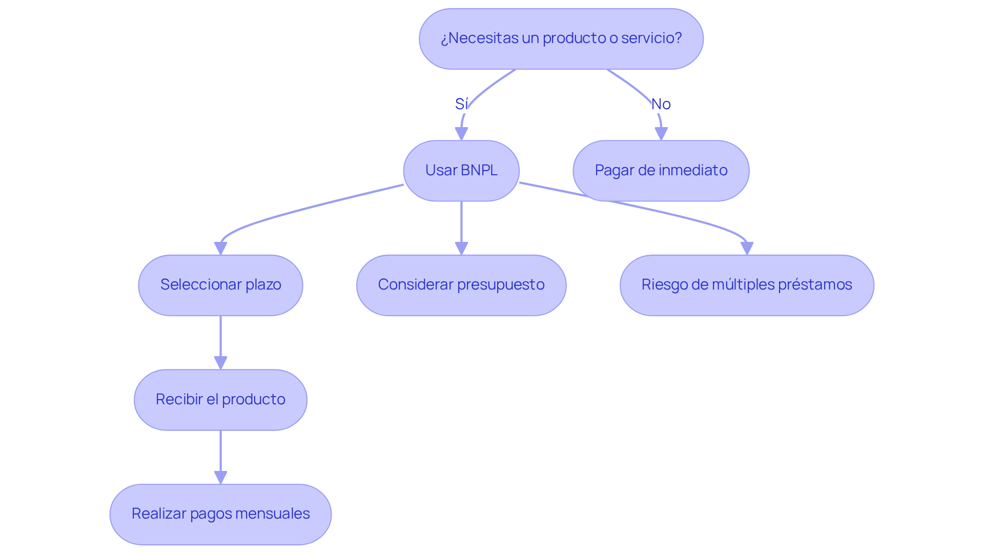 Este diagrama te guía a través del proceso de decidir si usar BNPL: empieza preguntándote si necesitas un producto. Si optas por BNPL, sigue los pasos hasta recibirlo y hacer los pagos, ¡pero no olvides considerar tu presupuesto!