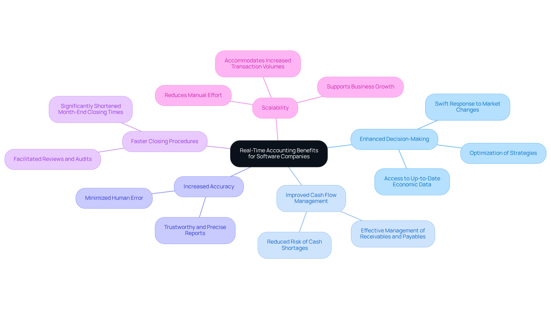 The center represents the main theme, with branches showing key benefits of real-time accounting. Each color-coded branch highlights a different advantage, and the sub-branches provide further insights or examples related to each benefit.