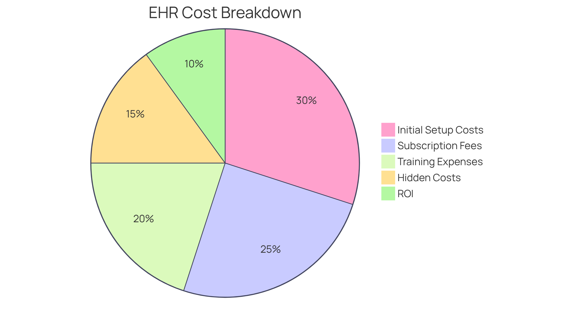 Each slice of the pie shows a different cost category related to EHR solutions. The larger the slice, the more significant that cost is in relation to the total expenses. This helps you understand where the most money is going.