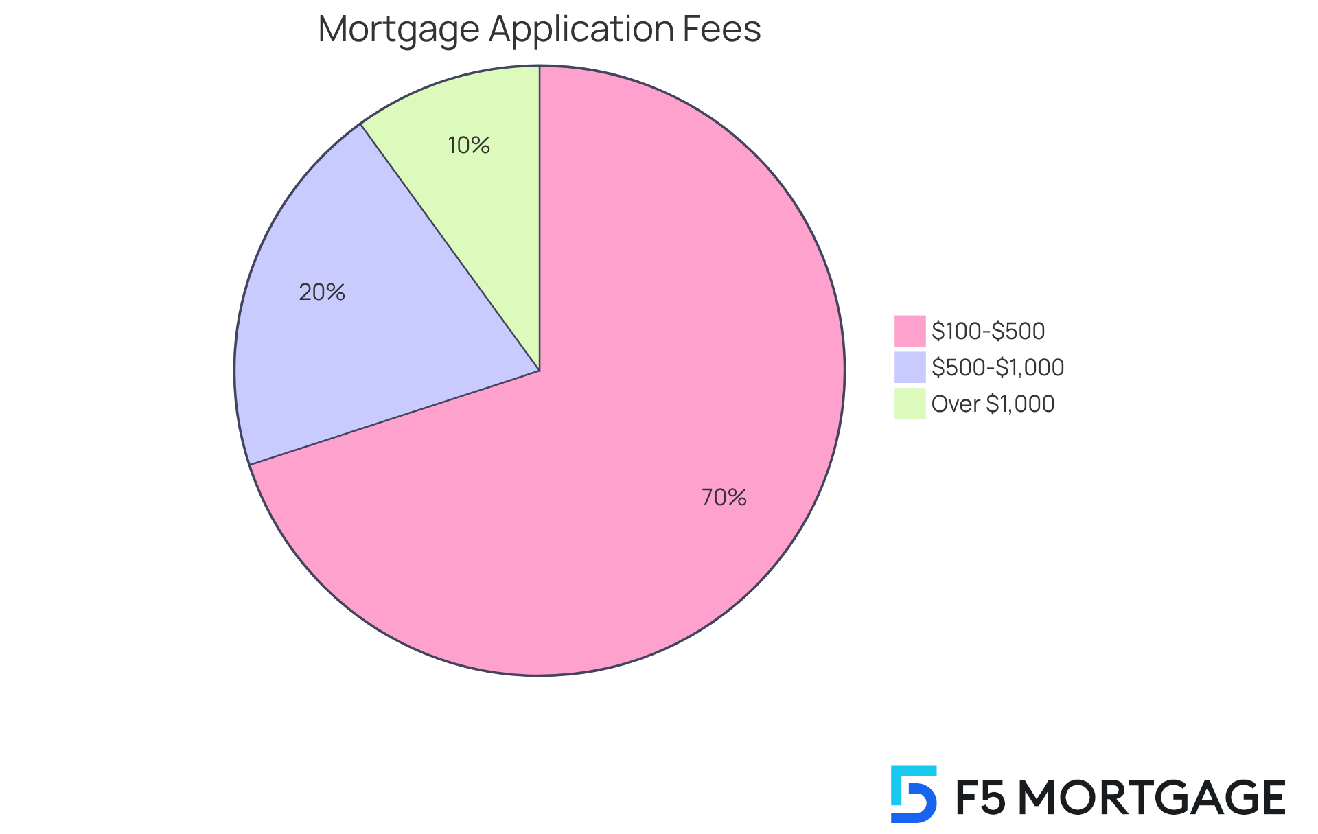 Each slice of the pie shows how common each fee range is among lenders — the larger the slice, the more lenders typically charge in that range. It's a visual way to see what you might expect to pay upfront.