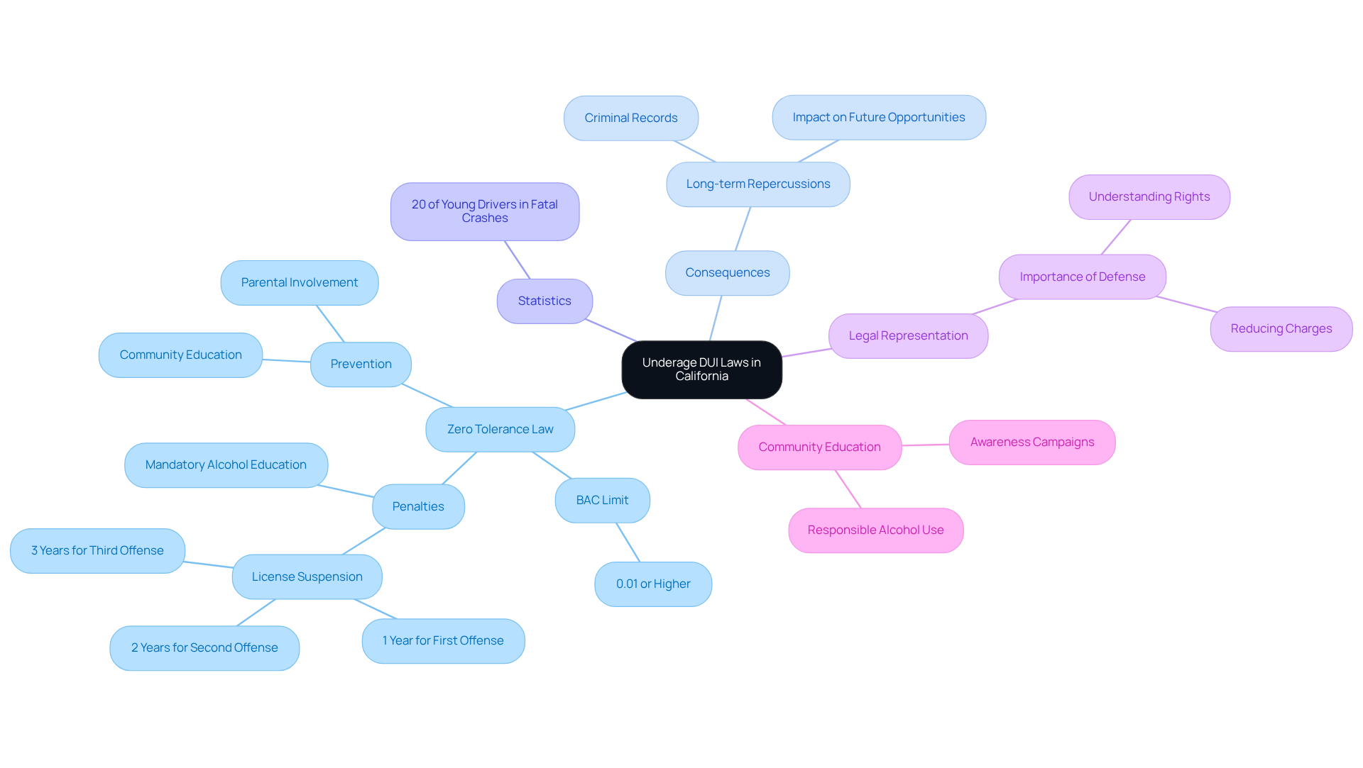 This mindmap helps you navigate the complex world of underage DUI laws. Start at the center with the main law, then explore the branches to see the consequences, statistics, and the importance of legal support. Each branch represents a crucial aspect of understanding these laws.