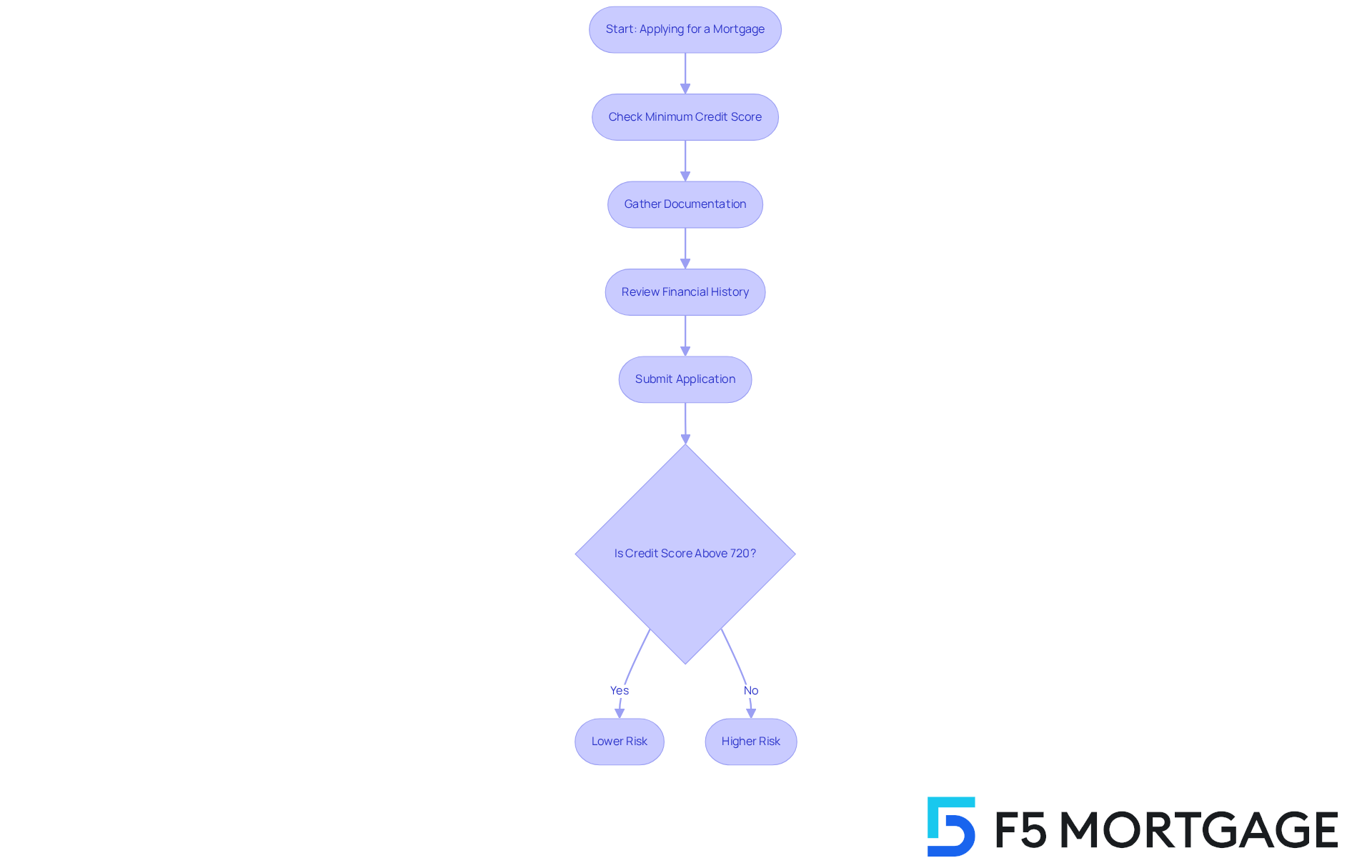 Follow the flow from start to finish. Each step represents a critical action in the mortgage application process, with decisions based on credit score influencing the path taken. Follow the flow from start to finish. Each step represents a critical action in the mortgage application process, with decisions based on credit score influencing the path taken.