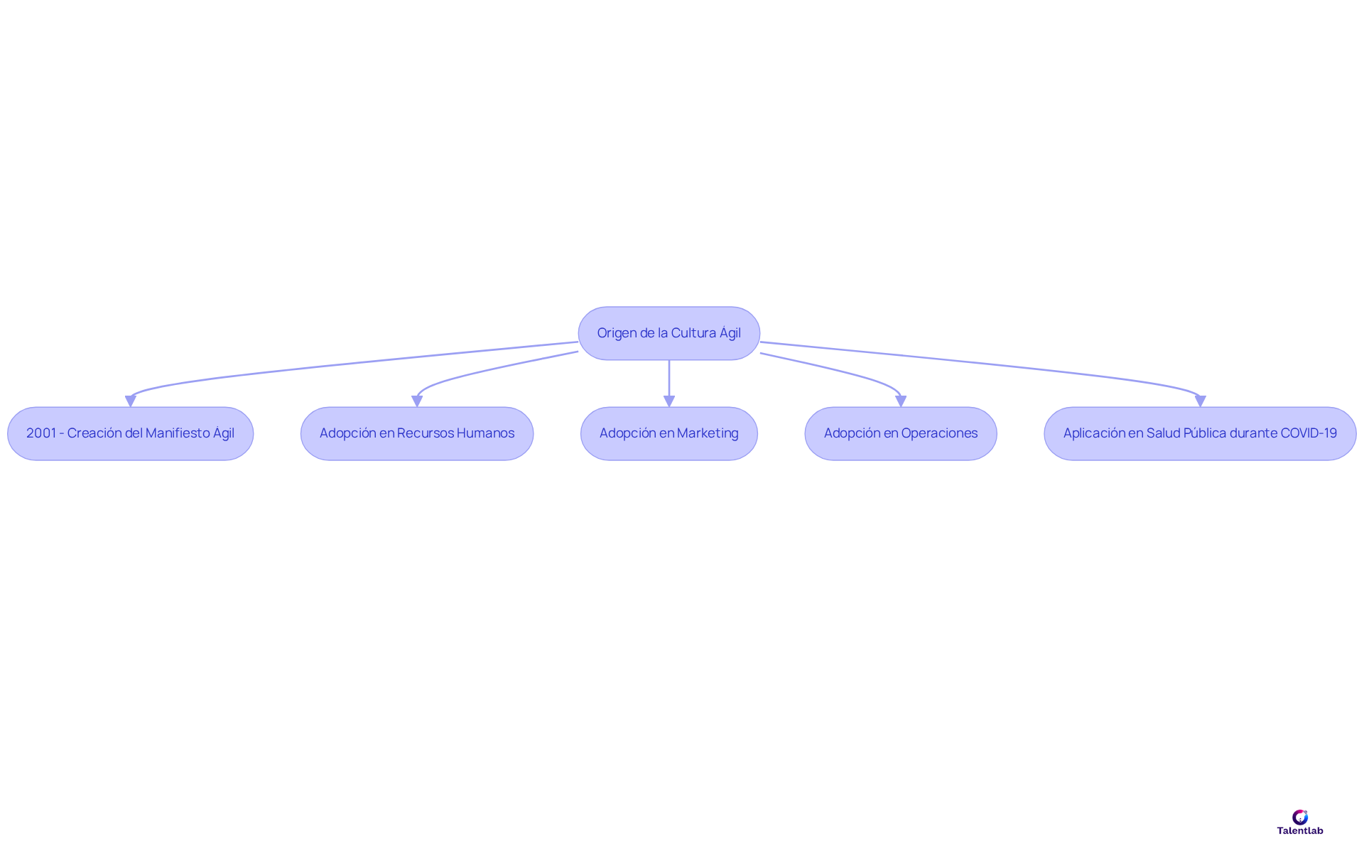 Este diagrama muestra cómo la cultura ágil ha evolucionado desde su inicio en el desarrollo de software hasta su aplicación en diferentes sectores. Cada etapa representa un hito importante en esta evolución, ayudando a entender cómo la agilidad se ha convertido en una necesidad estratégica. Este diagrama muestra cómo la cultura ágil ha evolucionado desde su inicio en el desarrollo de software hasta su aplicación en diferentes sectores. Cada etapa representa un hito importante en esta evolución, ayudando a entender cómo la agilidad se ha convertido en una necesidad estratégica.