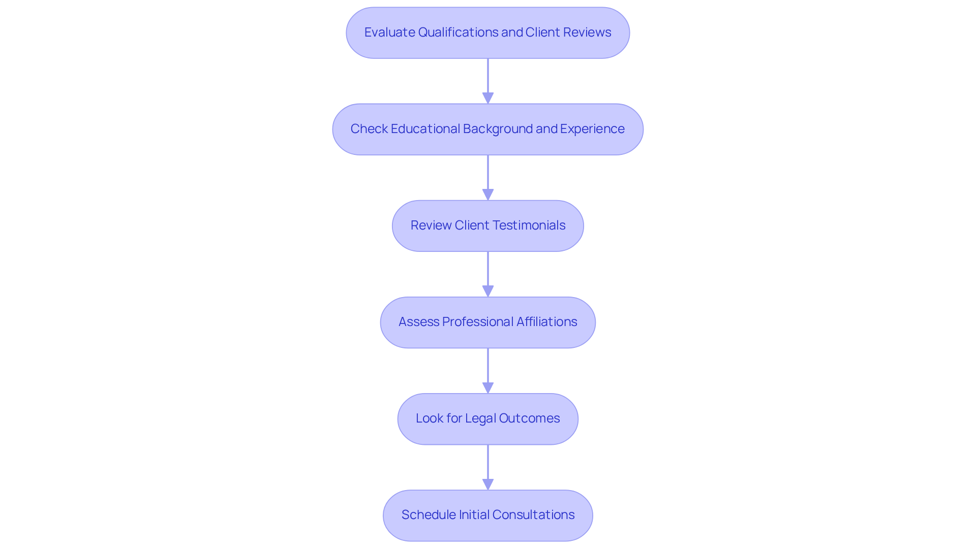 Each box represents a step in the process of choosing an attorney. Follow the arrows to see how to evaluate their qualifications and client feedback effectively.