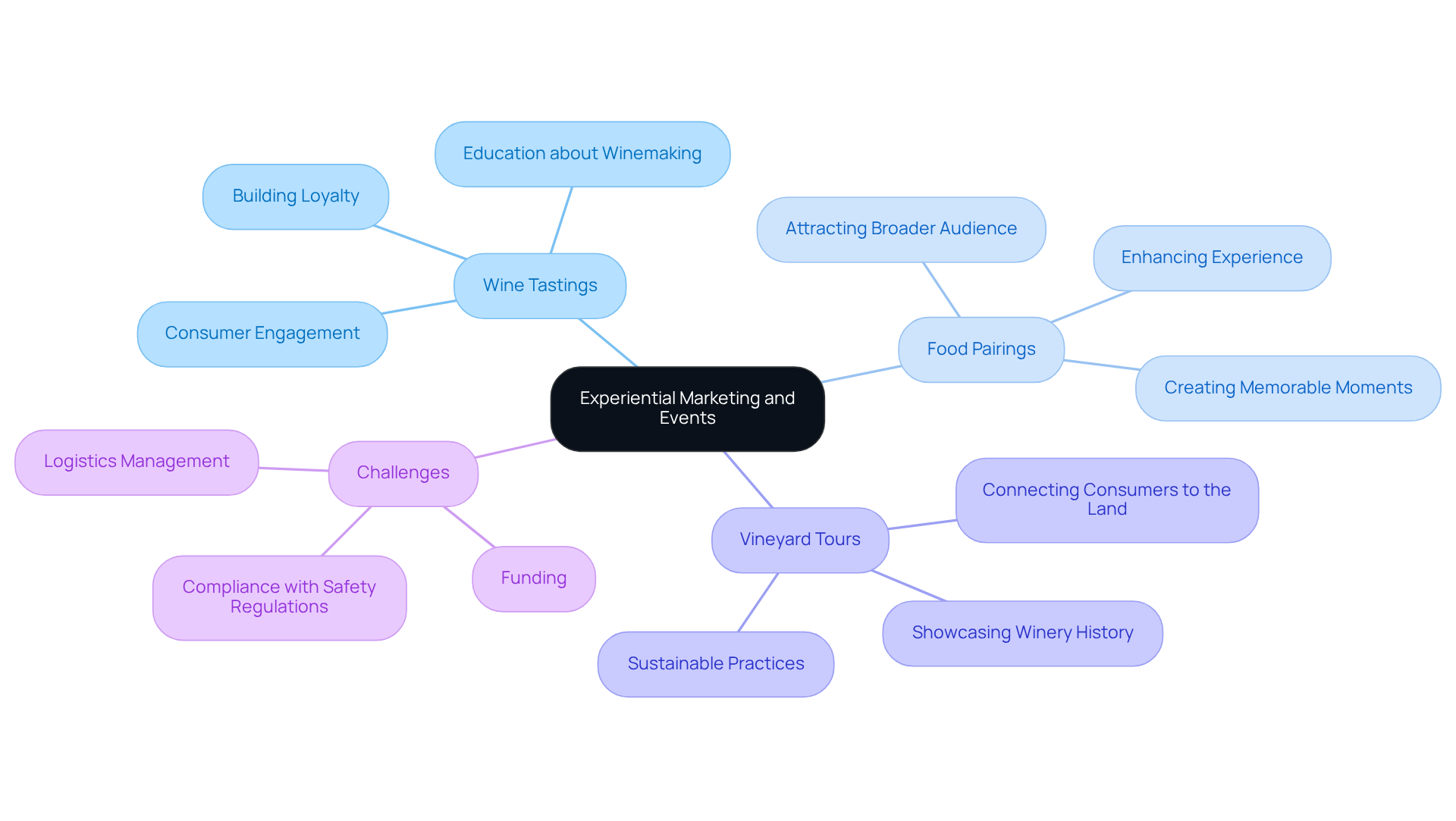 The central node represents the main theme, while the branches show different activities and their benefits. Each color signifies a different category, helping you easily navigate through the various strategies and considerations for enhancing consumer engagement.