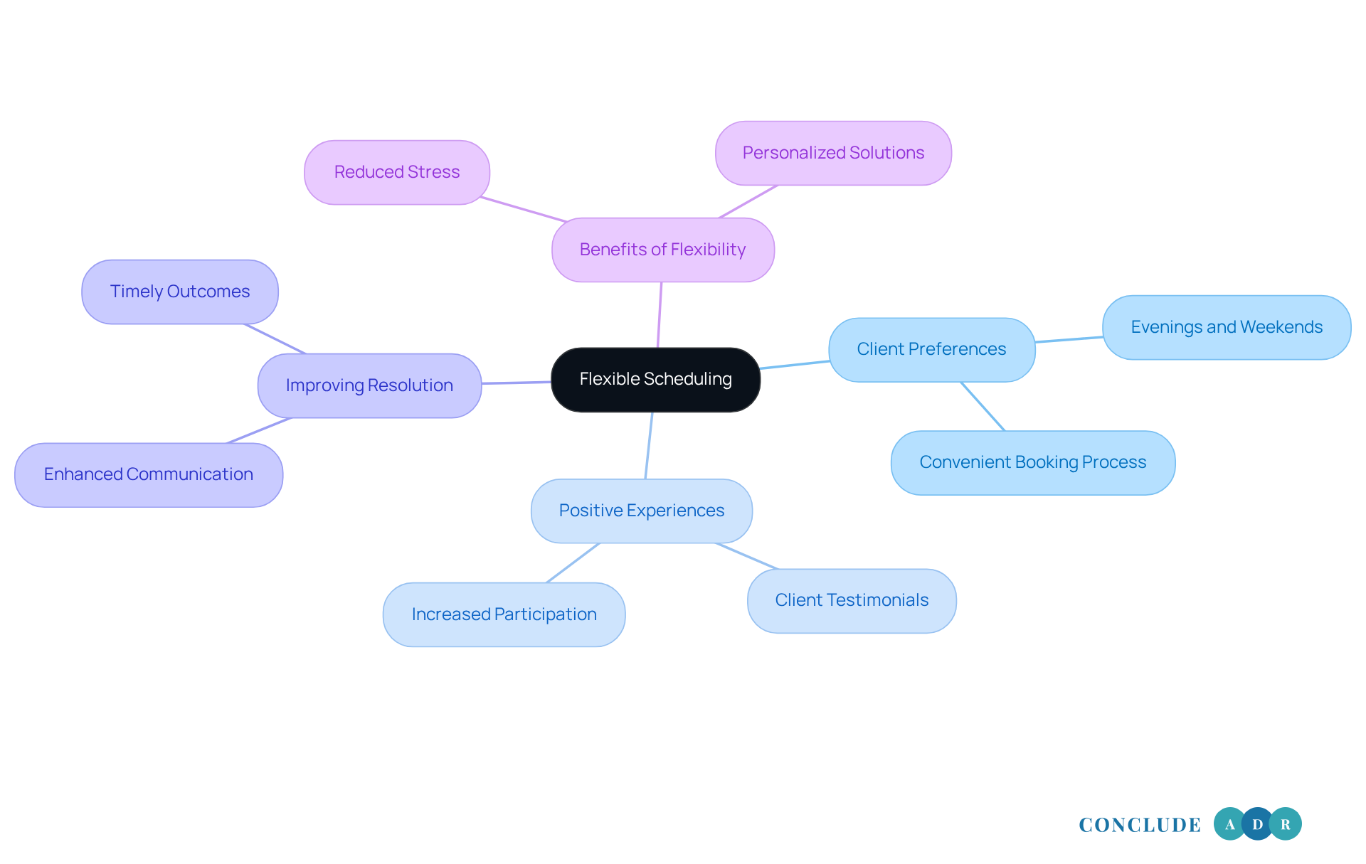 The central node represents the main theme of flexible scheduling, with branches showing related benefits and client experiences. Each color-coded branch helps you see how these elements connect to enhance client satisfaction.
