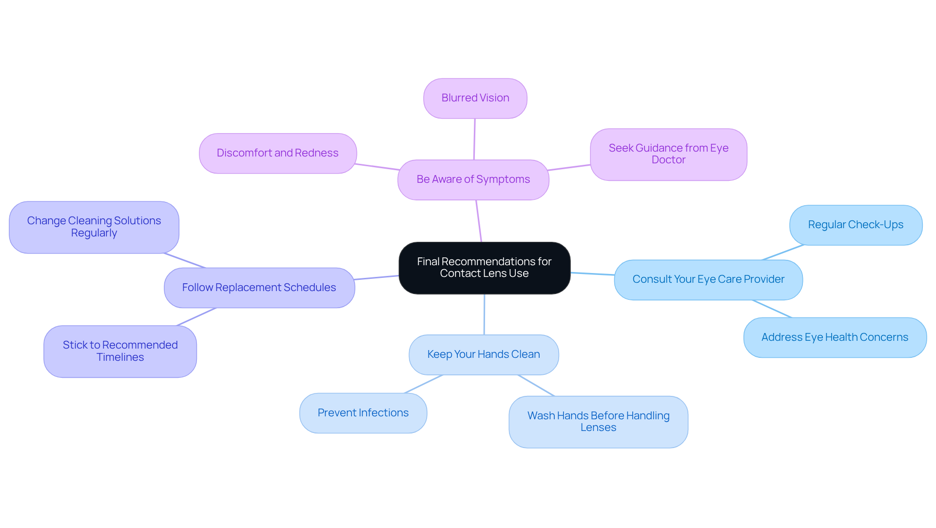 This mindmap starts with the main topic in the center and branches out into important safety guidelines for contact lens use. Each branch represents a key recommendation, and you can follow the lines to see how they connect to the overall theme of eye health and safety.