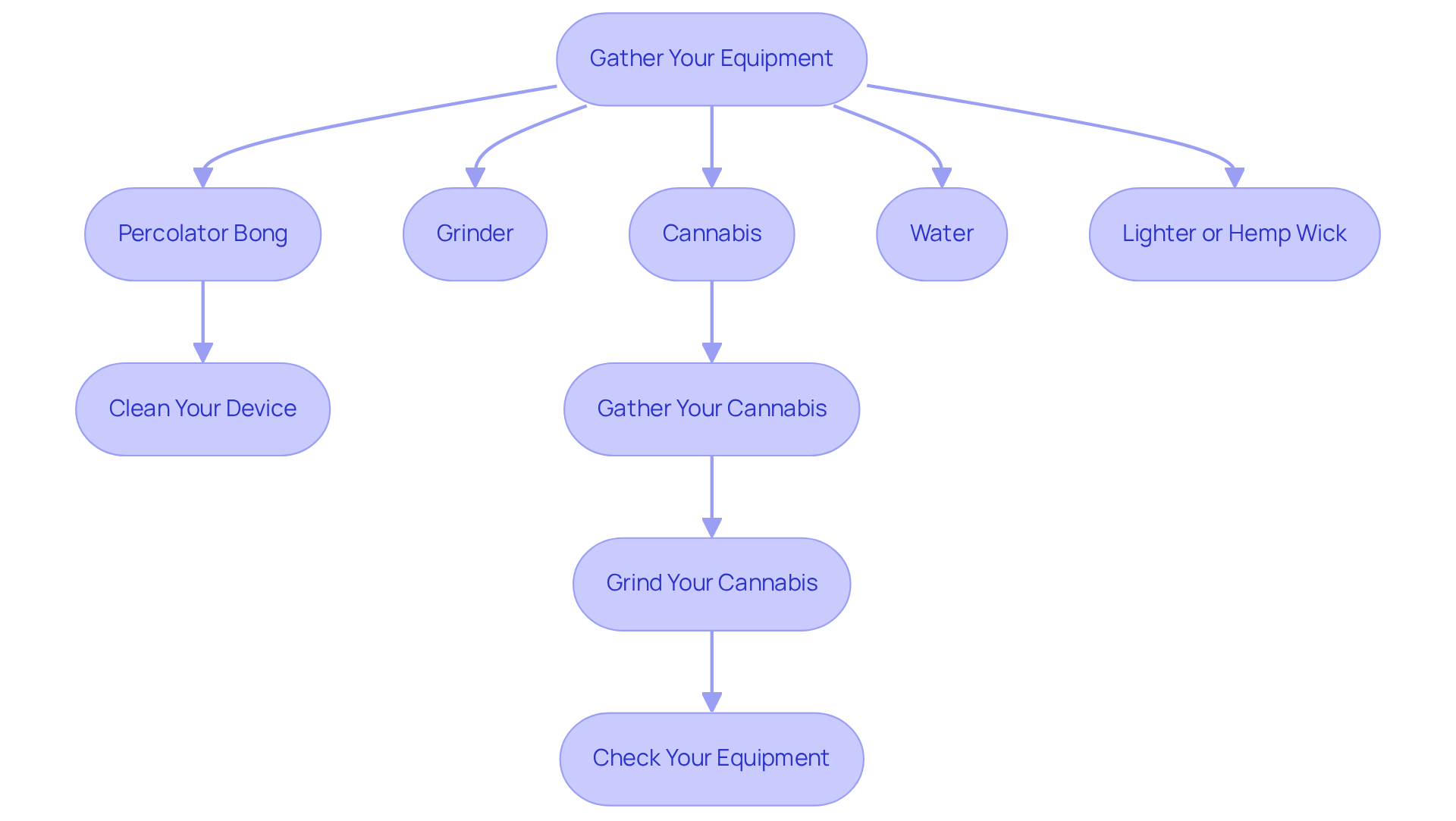 Start at the top with the equipment you need, then follow the arrows down through each step to prepare for your session. Each box represents a task to complete, ensuring you're ready for a smooth experience. Start at the top with the equipment you need, then follow the arrows down through each step to prepare for your session. Each box represents a task to complete, ensuring you're ready for a smooth experience.