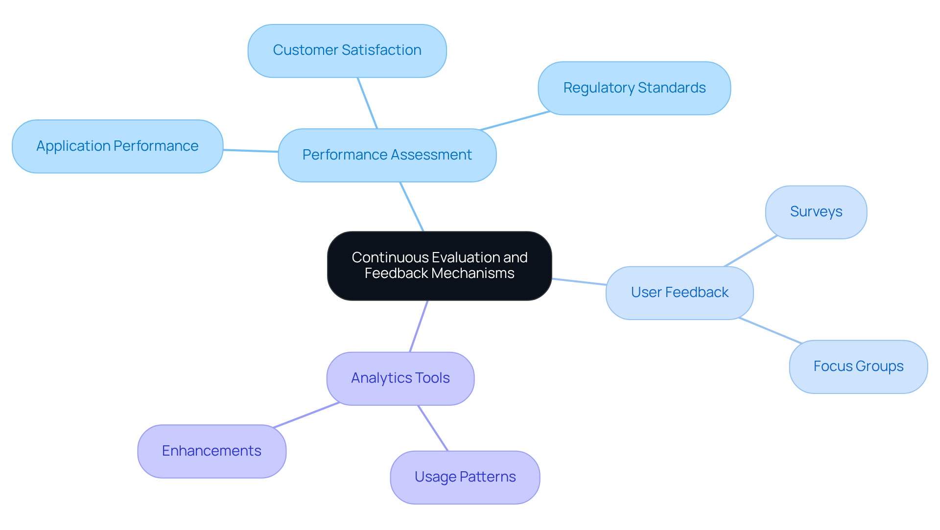 This mindmap starts with the main idea at the center and branches out to show how different aspects of continuous evaluation and feedback are connected. Each branch represents a key area that organizations should focus on to improve their medical applications. This mindmap starts with the main idea at the center and branches out to show how different aspects of continuous evaluation and feedback are connected. Each branch represents a key area that organizations should focus on to improve their medical applications.