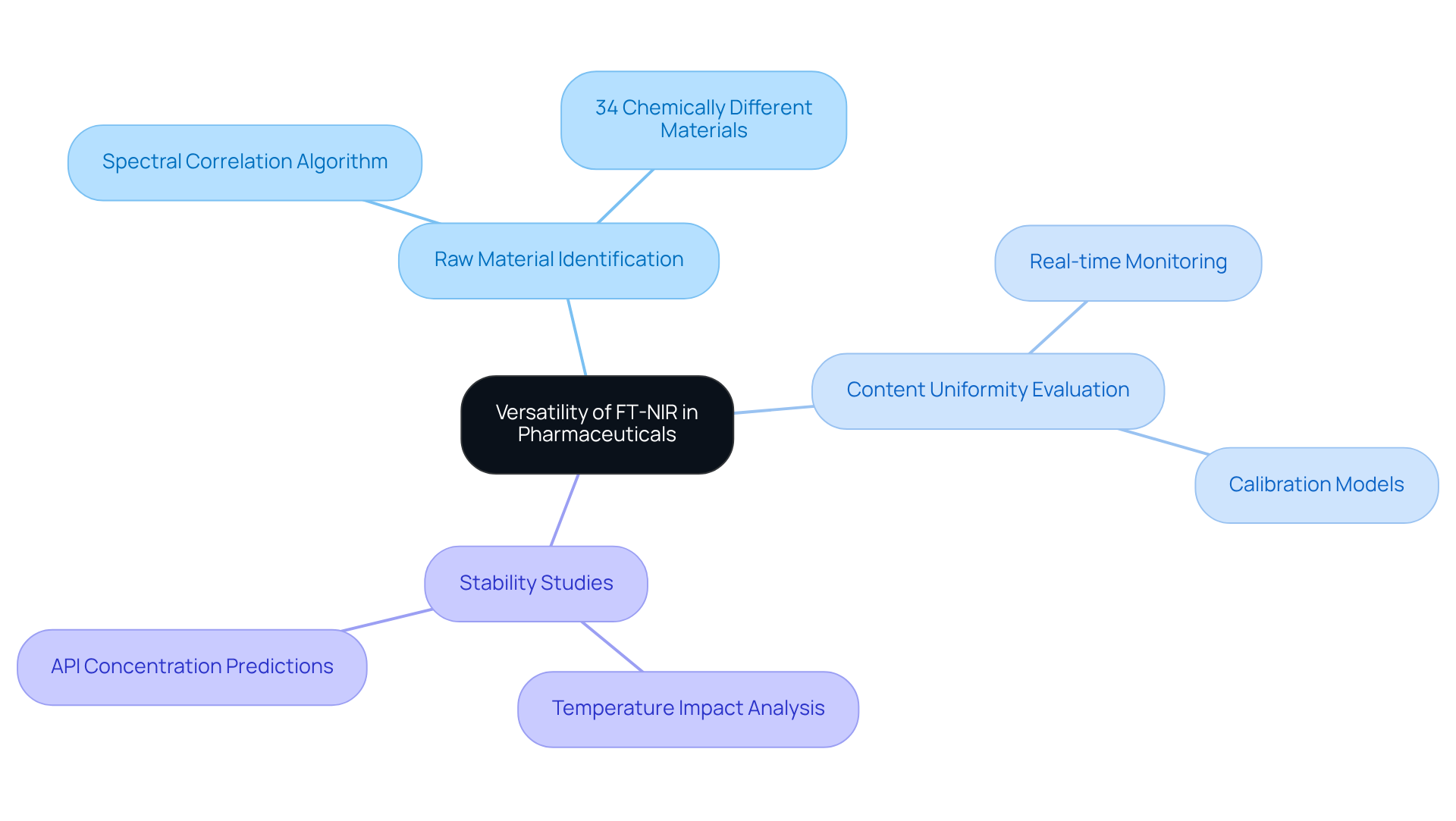 Start at the center with the main idea of FT-NIR's versatility, then explore the branches to see the specific applications in the pharmaceutical field. Start at the center with the main idea of FT-NIR's versatility, then explore the branches to see the specific applications in the pharmaceutical field.