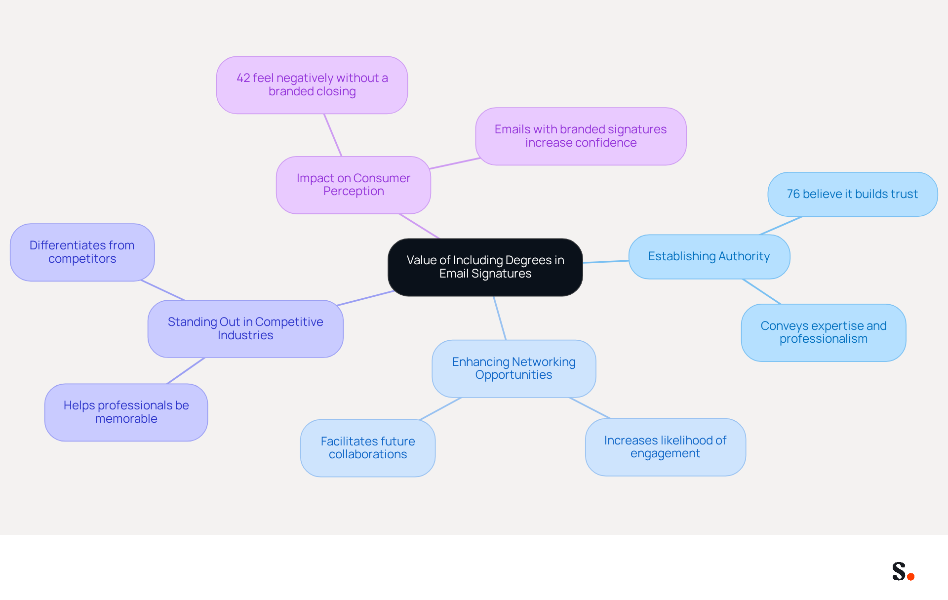 This mindmap illustrates how including degrees in email signatures can enhance credibility and trust. Each branch represents a key benefit, and the sub-branches provide supporting details. Follow the connections to see how these ideas relate to one another and contribute to professional communication.