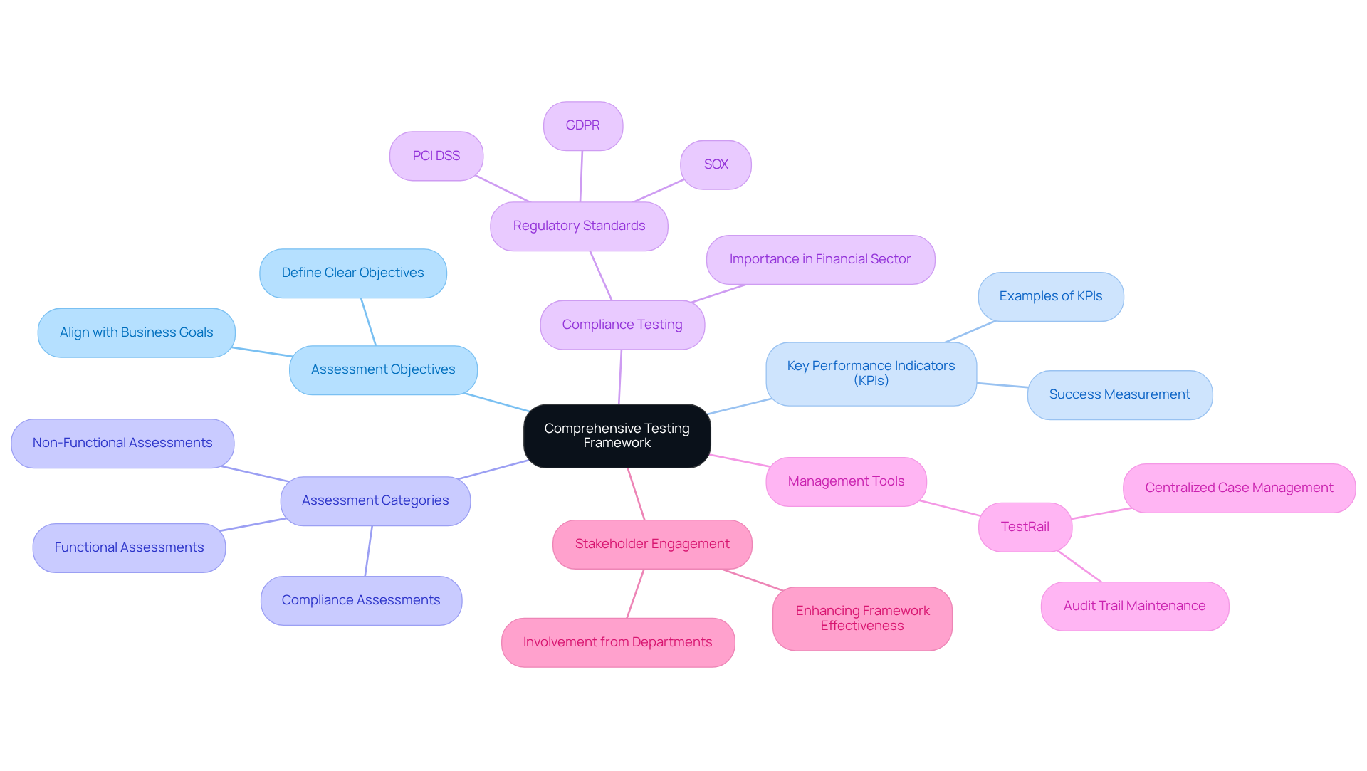 The central node represents the main framework, while the branches show different components that contribute to it. Each branch can be explored to understand specific aspects, making it easier to grasp how they all fit together. The central node represents the main framework, while the branches show different components that contribute to it. Each branch can be explored to understand specific aspects, making it easier to grasp how they all fit together.