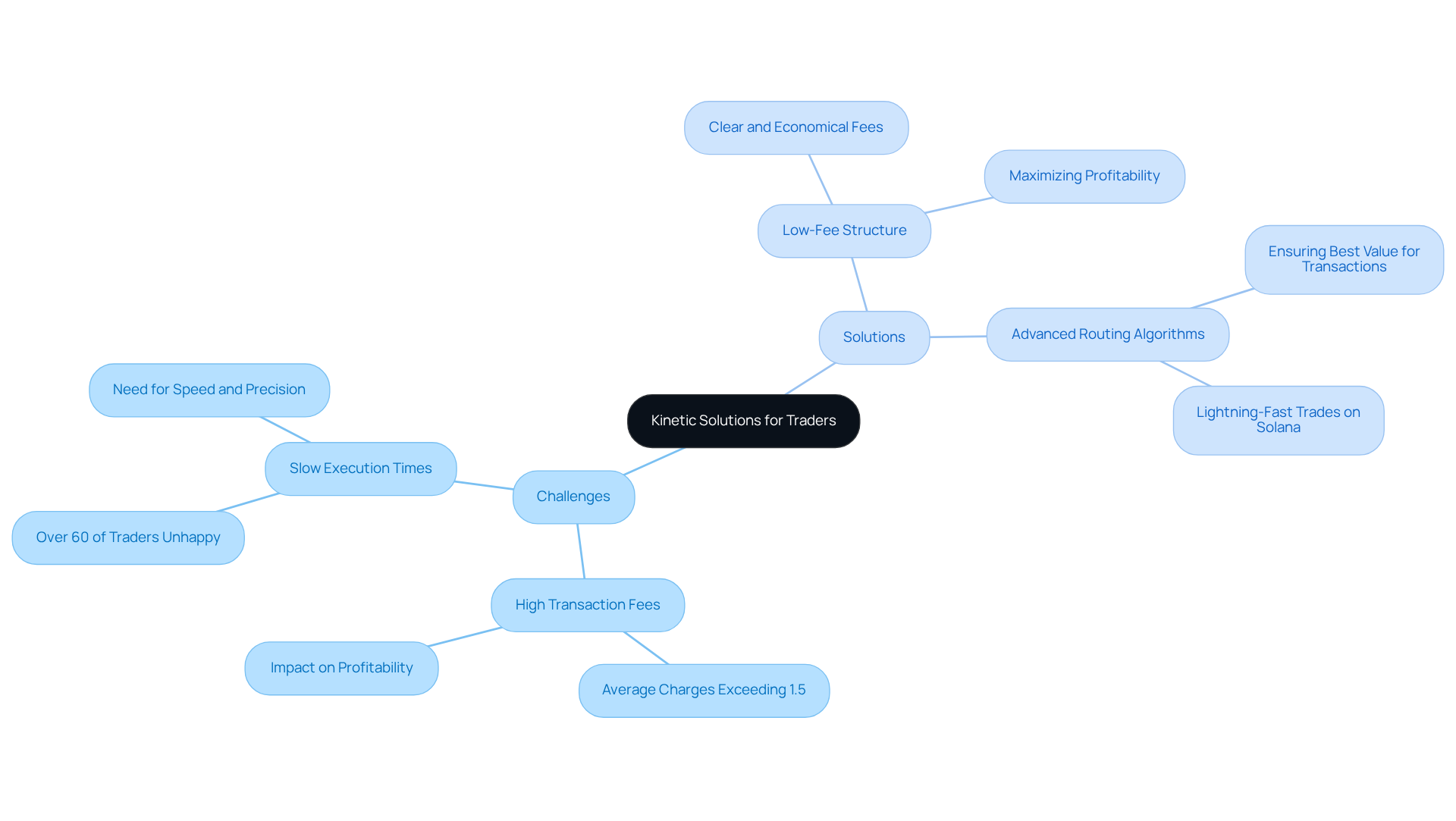 The center represents Kinetic's solutions, while the branches show the challenges traders face and how Kinetic addresses them. Follow the branches to understand the connection between problems and solutions.
