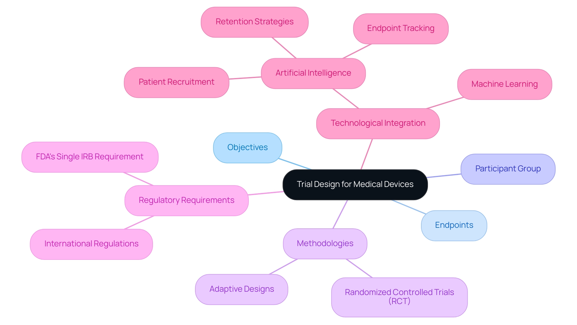 Each branch represents a key component of trial design, with color coding to differentiate between categories such as methodologies, regulatory aspects, and technological advancements.