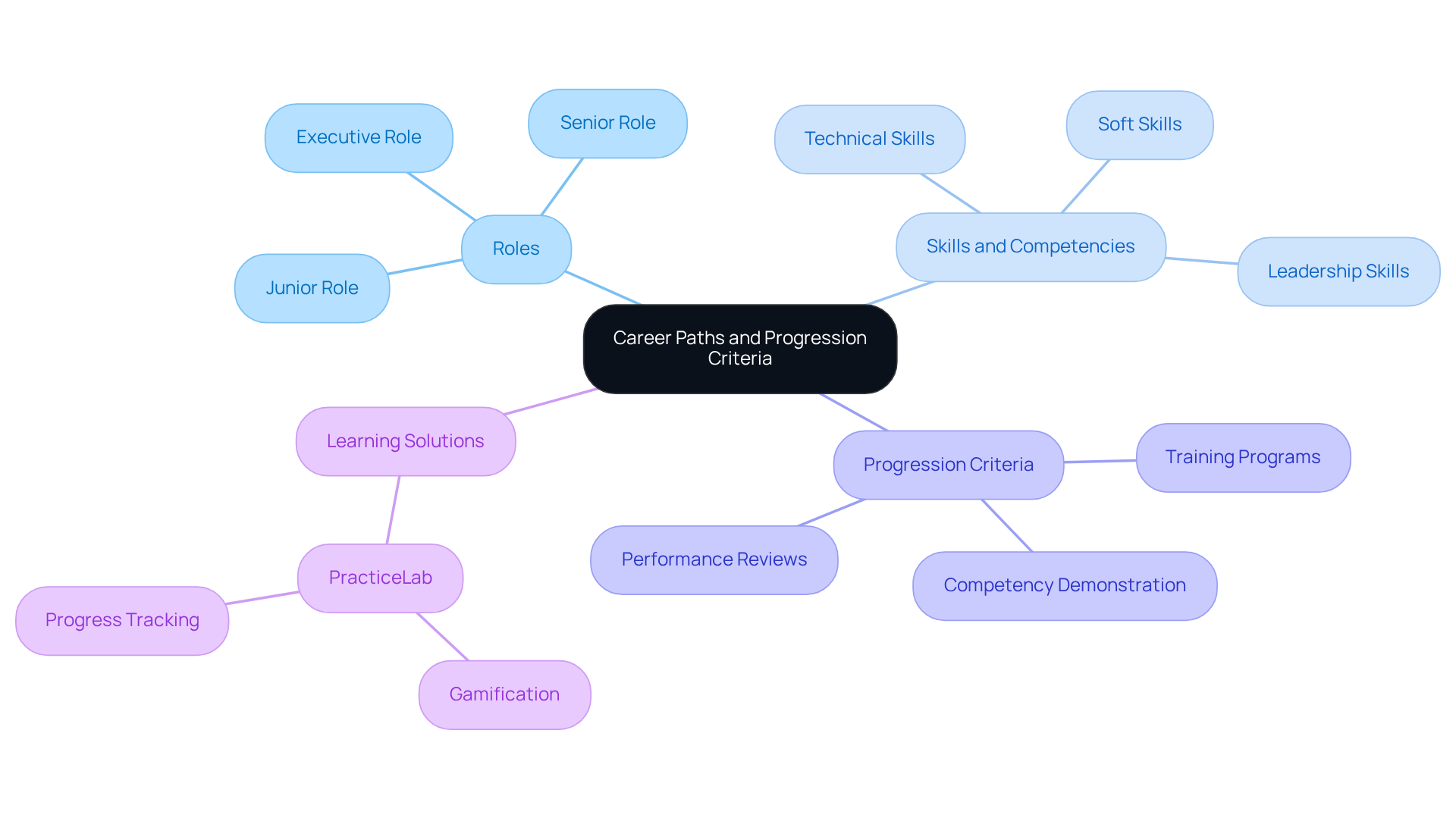 Start at the center with the main topic of career paths. Follow the branches to explore roles, skills needed, criteria for advancement, and the learning tools available to help staff grow.